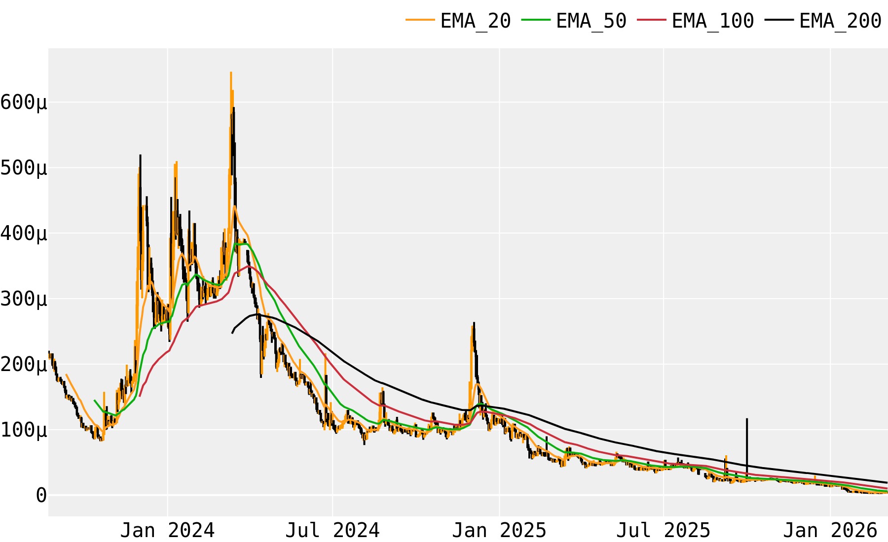DarkShield DKS Экспоненциальные скользящие средние