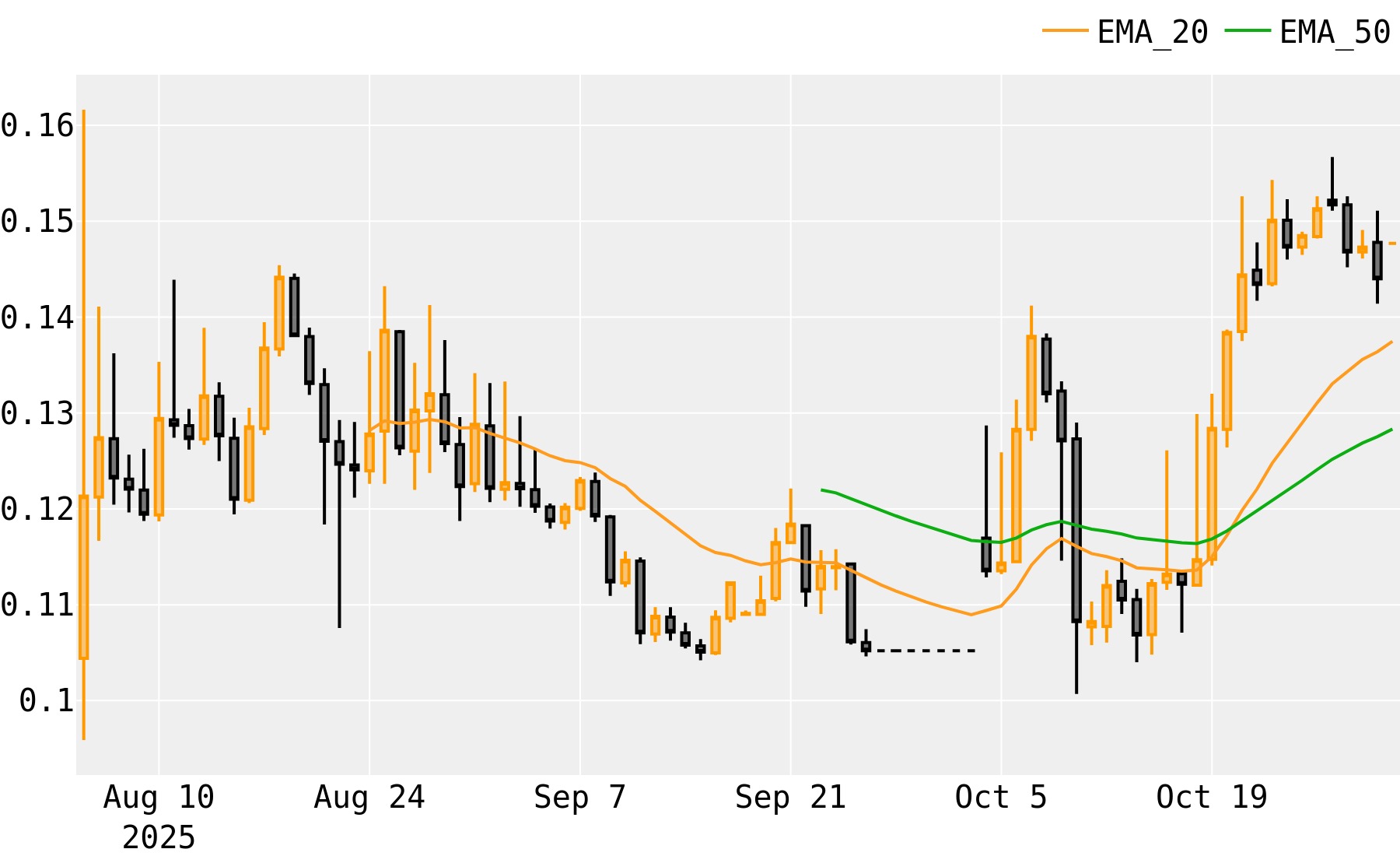 DarkStar DARKSTAR Exponential moving averages