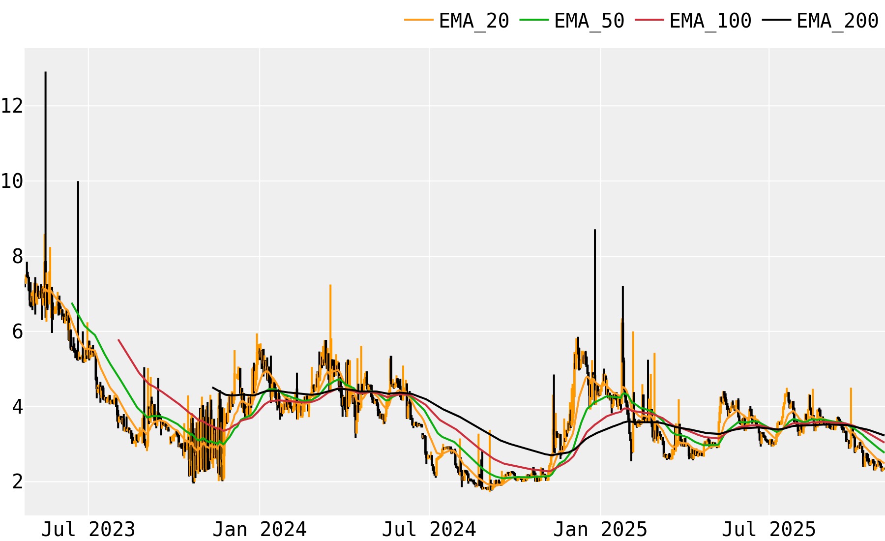 Darwinia Commitment Token KTON Exponential moving averages