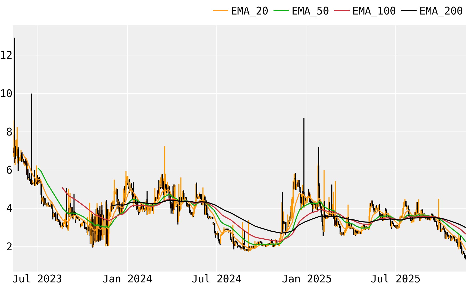 Darwinia Commitment Token KTON Exponential moving averages