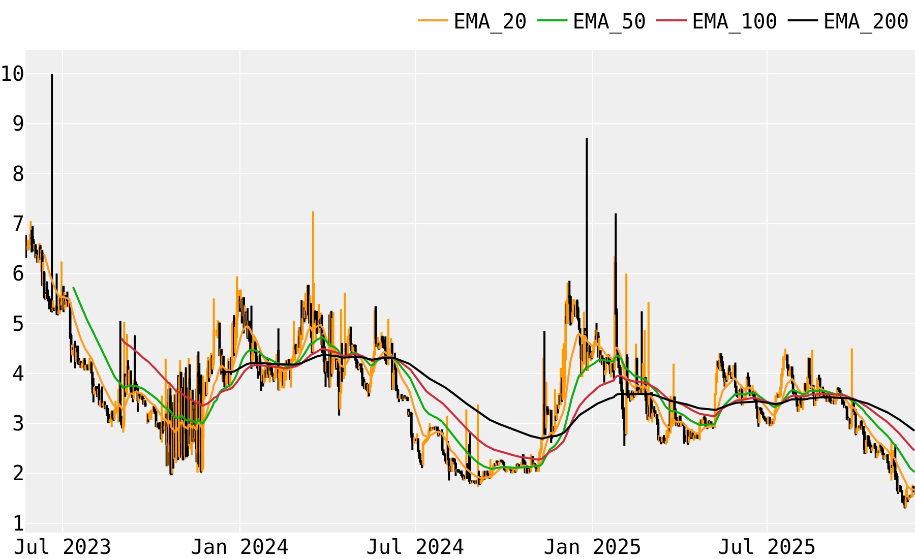 Darwinia Commitment Token KTON Exponential moving averages