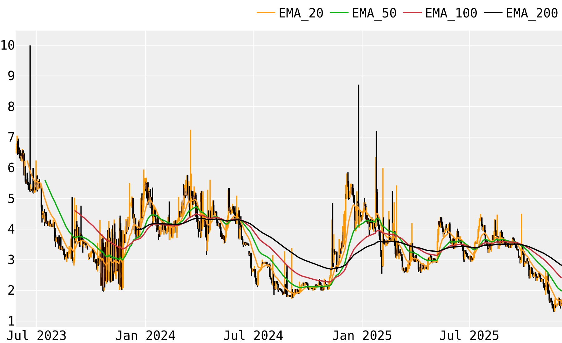 Darwinia Commitment Token KTON Exponential moving averages
