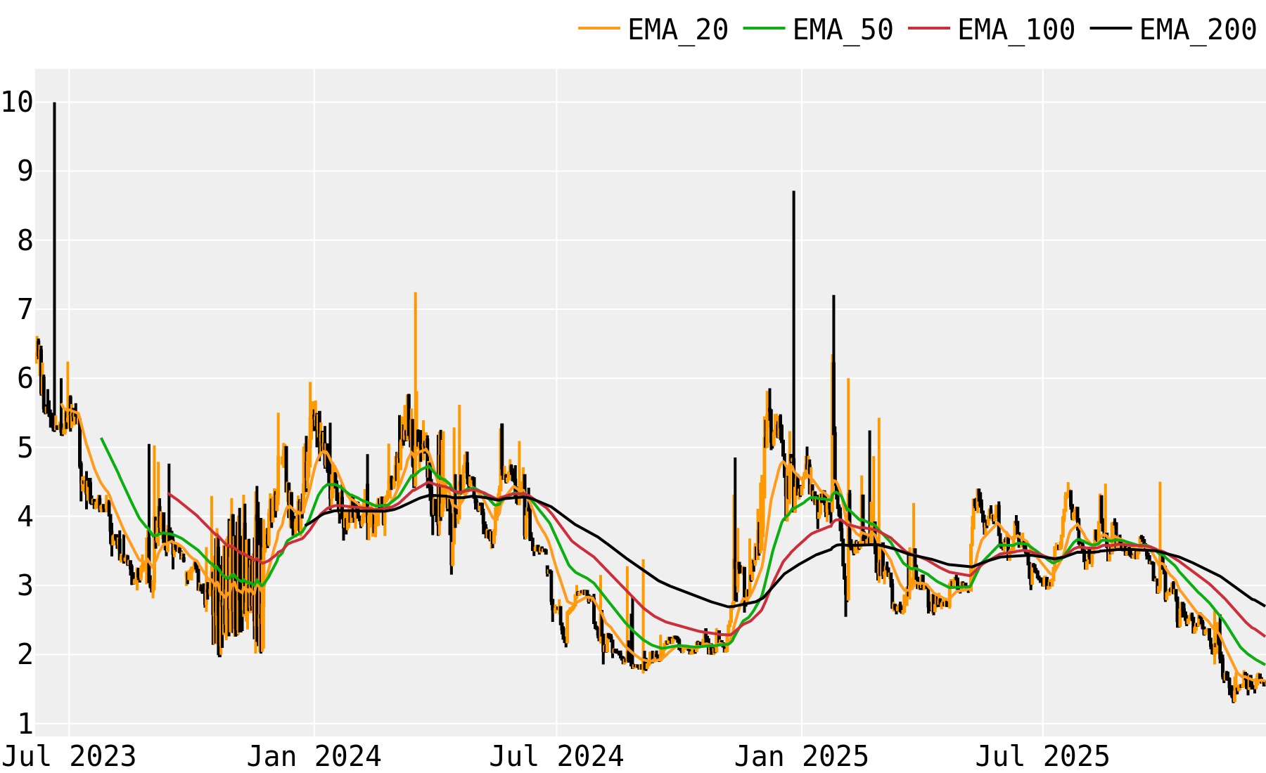 Darwinia Commitment Token Üstel Hareketli Ortalamaları