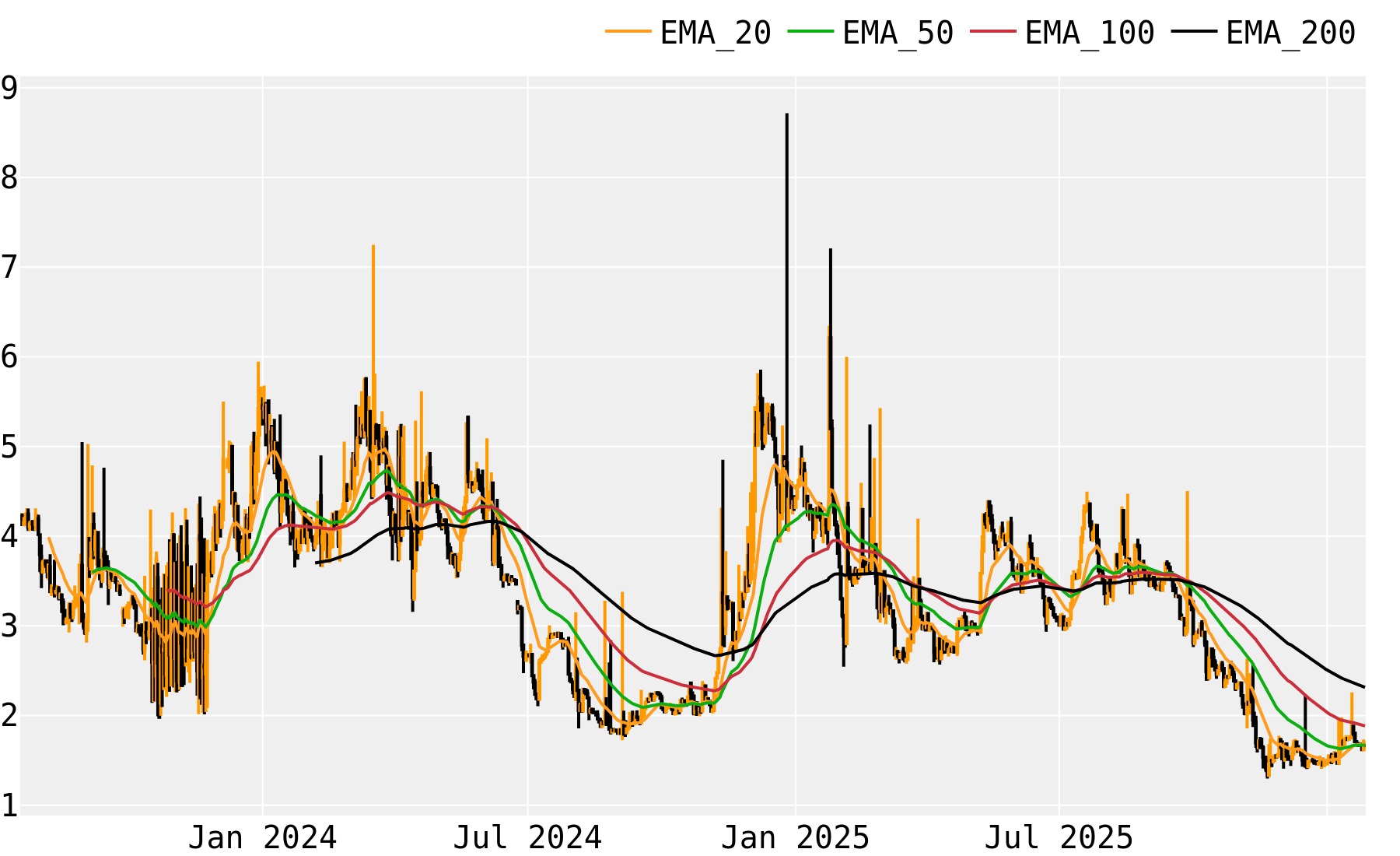 Darwinia Commitment Token KTON Экспоненциальные скользящие средние