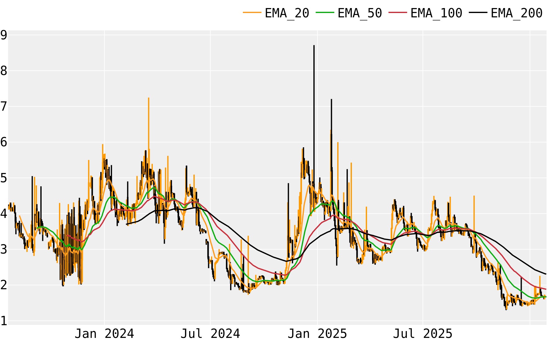 Medias móviles exponenciales de Darwinia Commitment Token
