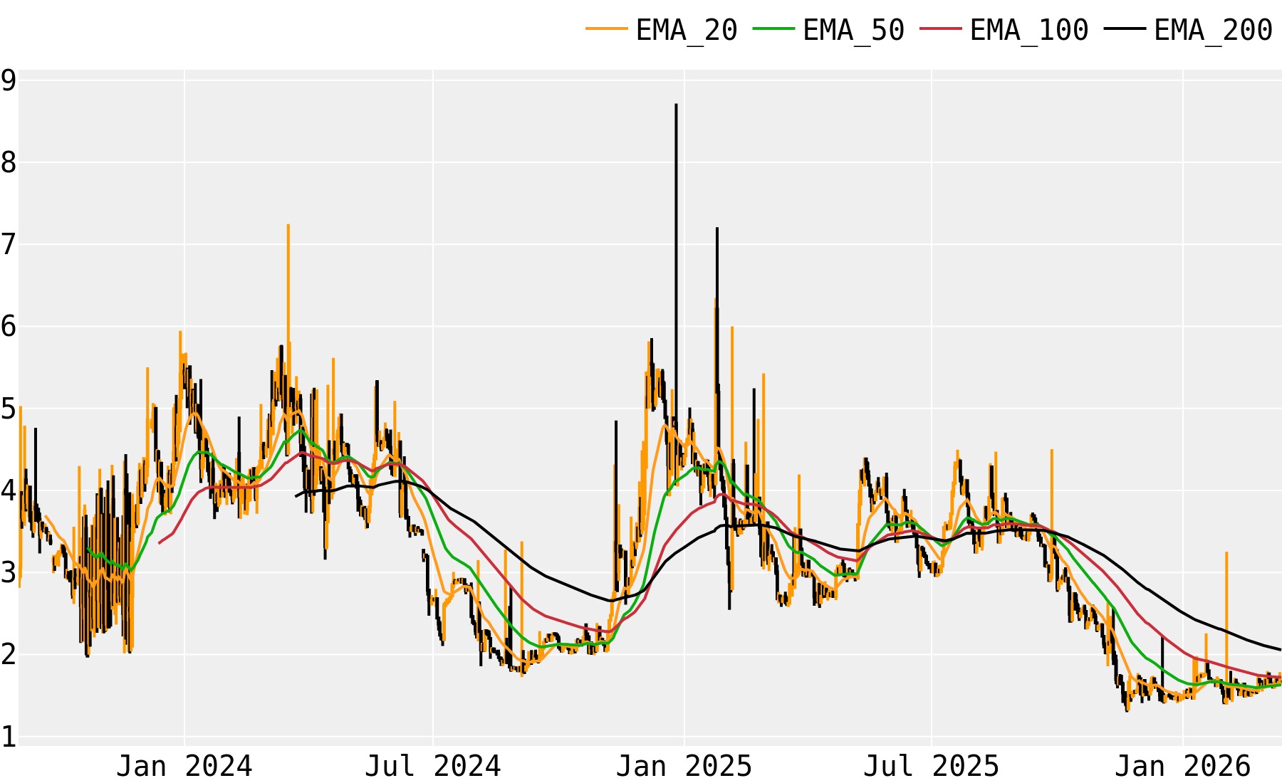Medias móviles exponenciales de Darwinia Commitment Token