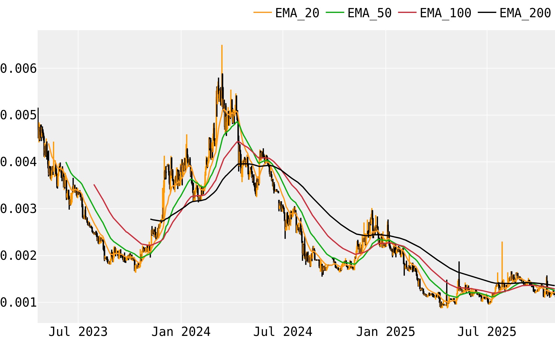 Darwinia Network Native Token Üstel Hareketli Ortalamaları