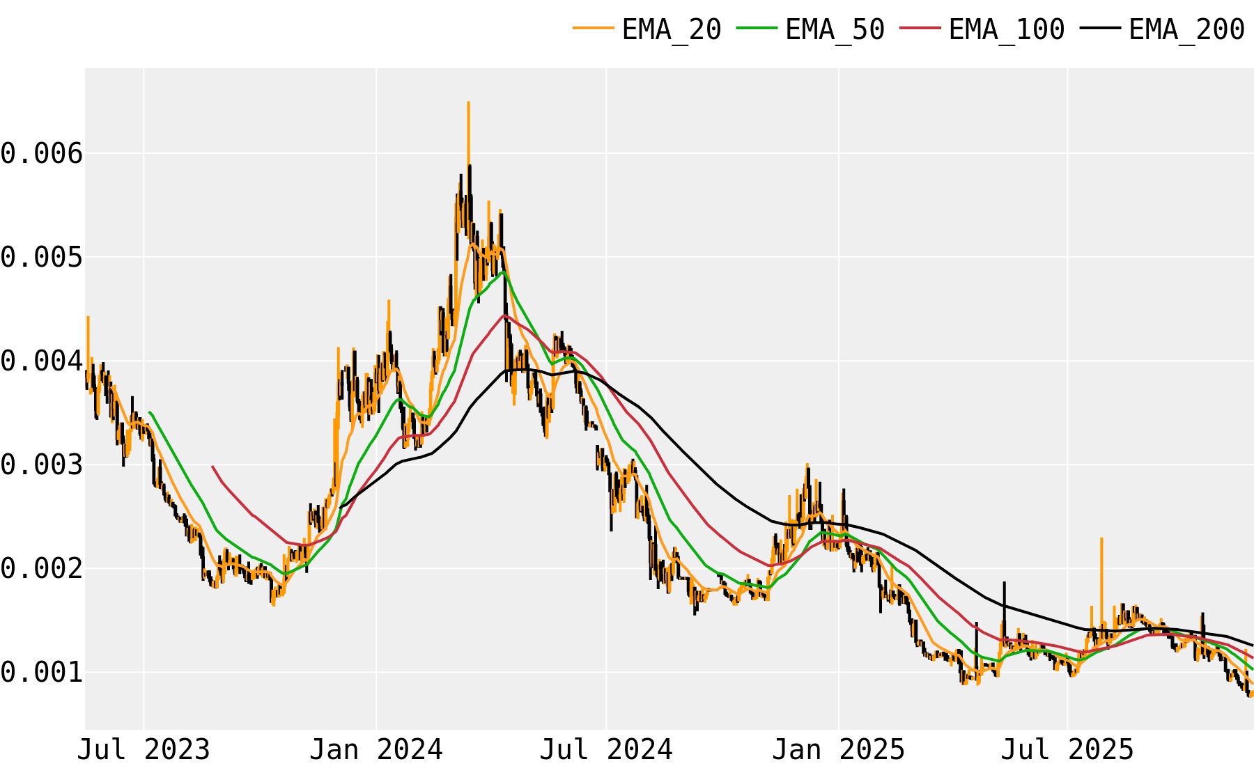 Darwinia Network Native Token RING Exponential moving averages