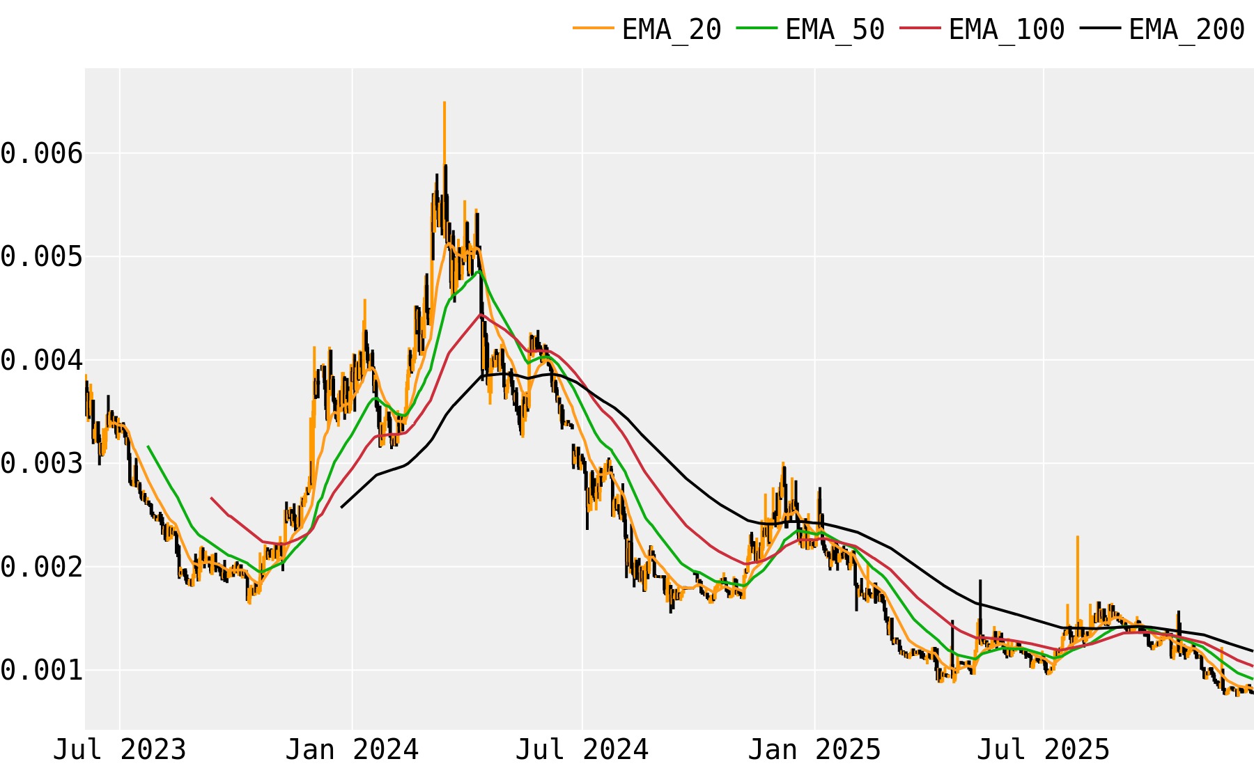 Darwinia Network Native Token RING Экспоненциальные скользящие средние