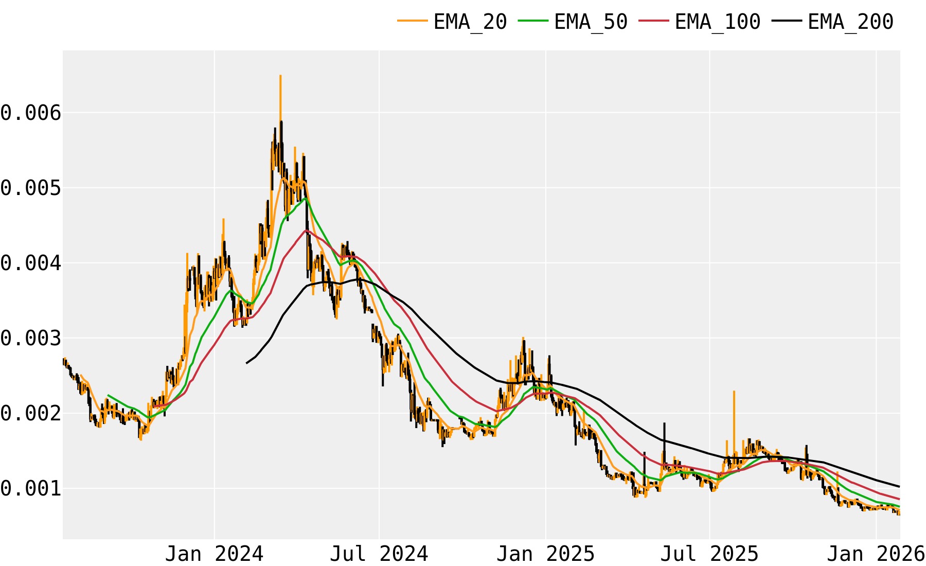 Darwinia Network Native Token Üstel Hareketli Ortalamaları