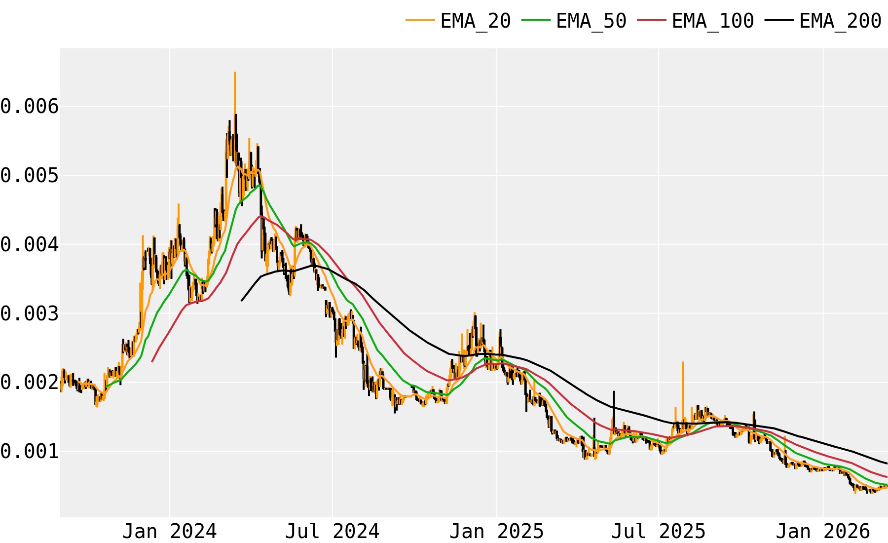 Darwinia Network Native Token RING Экспоненциальные скользящие средние
