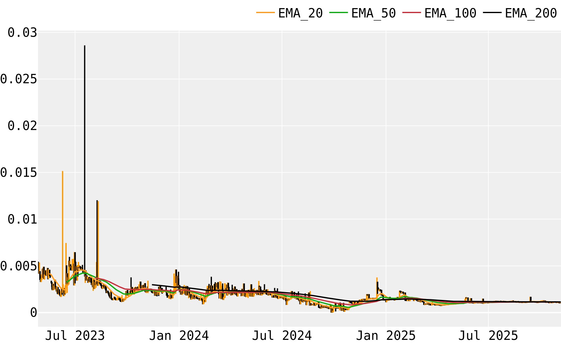 Dash Diamond DASHD Exponential moving averages