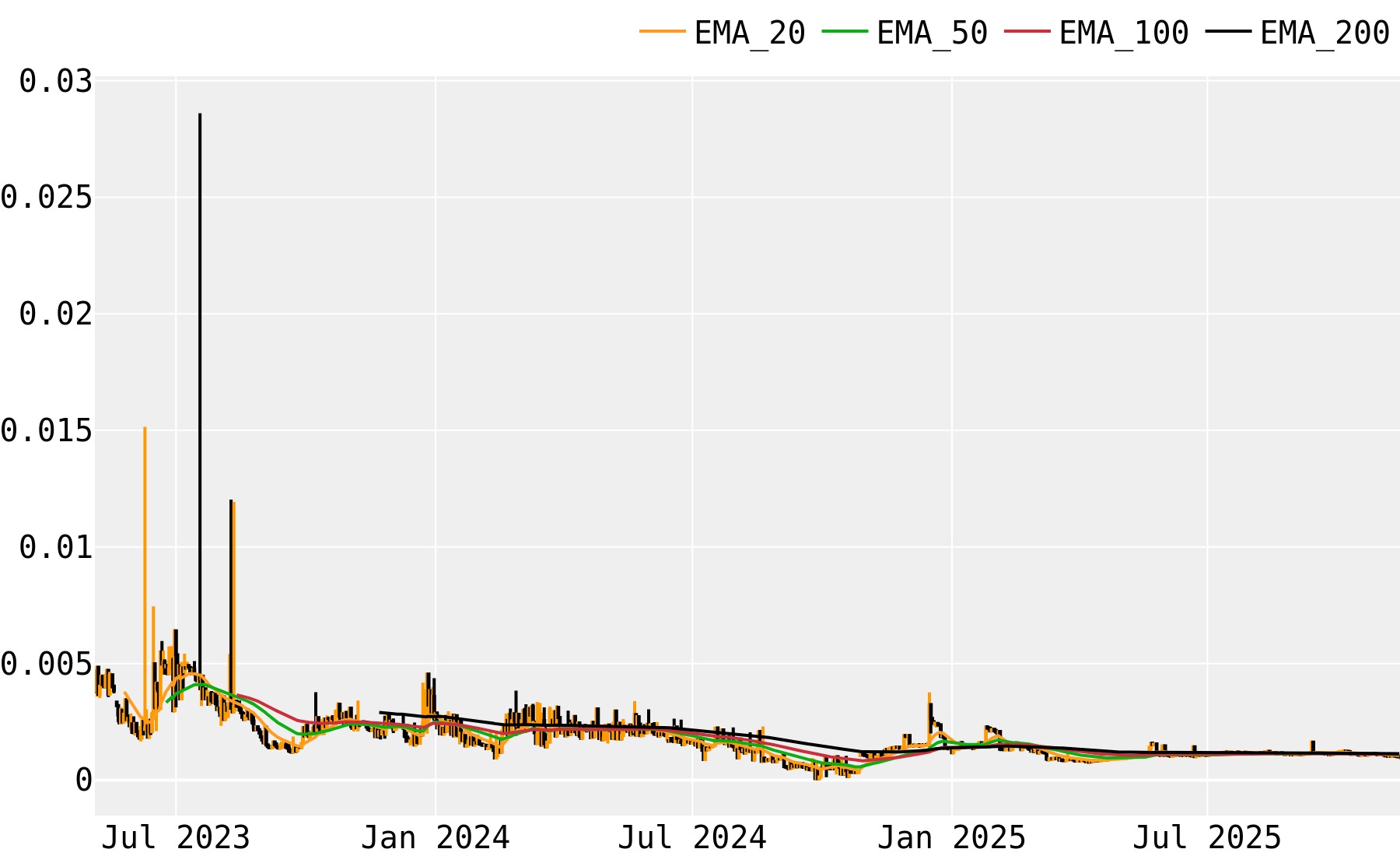 Dash Diamond DASHD Exponential moving averages