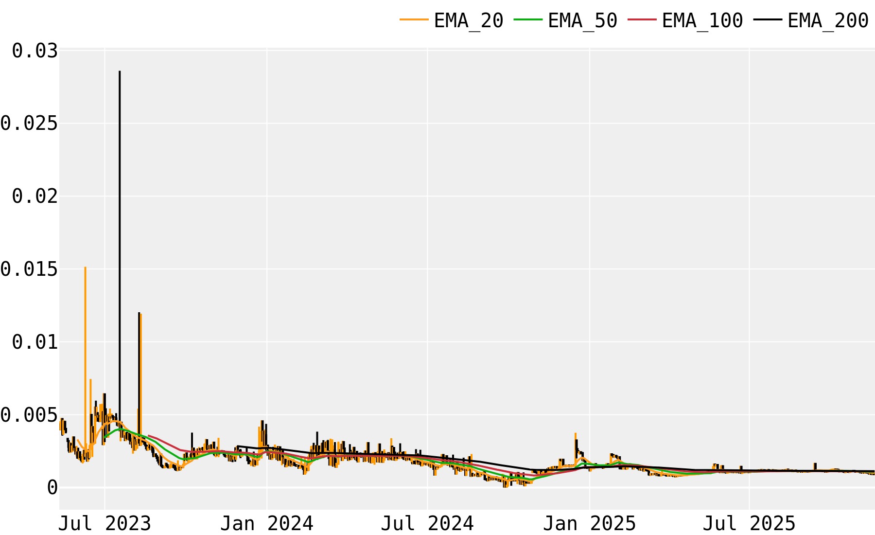 Dash Diamond DASHD Exponential moving averages