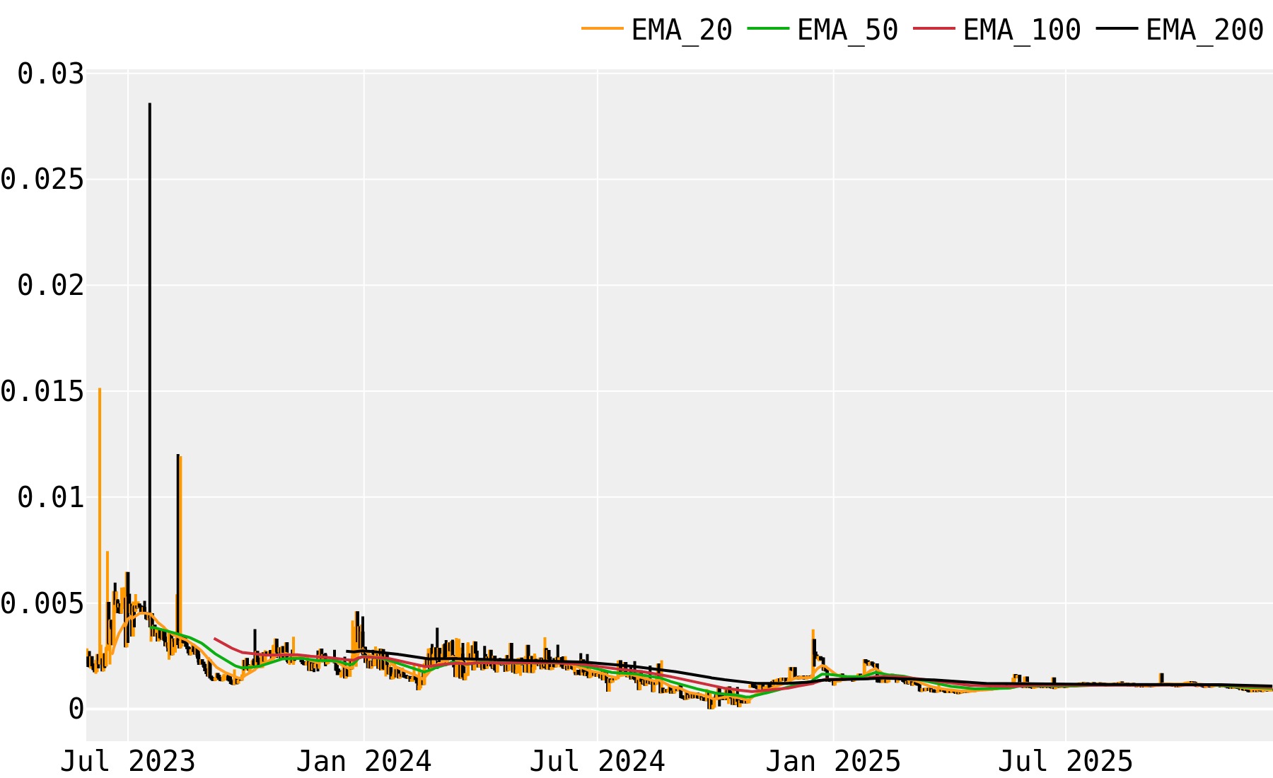 Dash Diamond DASHD Exponential moving averages