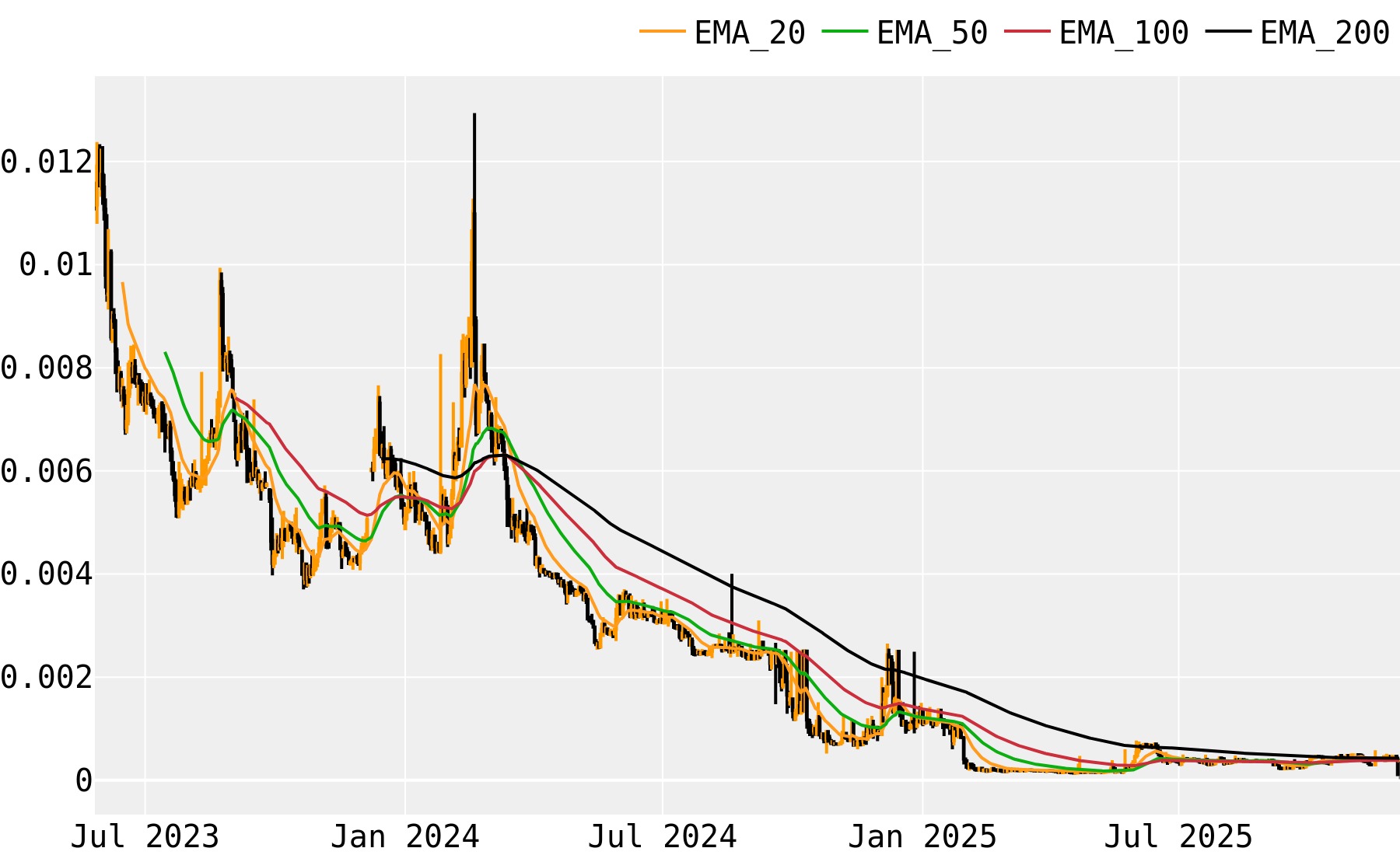 Dash 2 Trade D2T Exponential moving averages