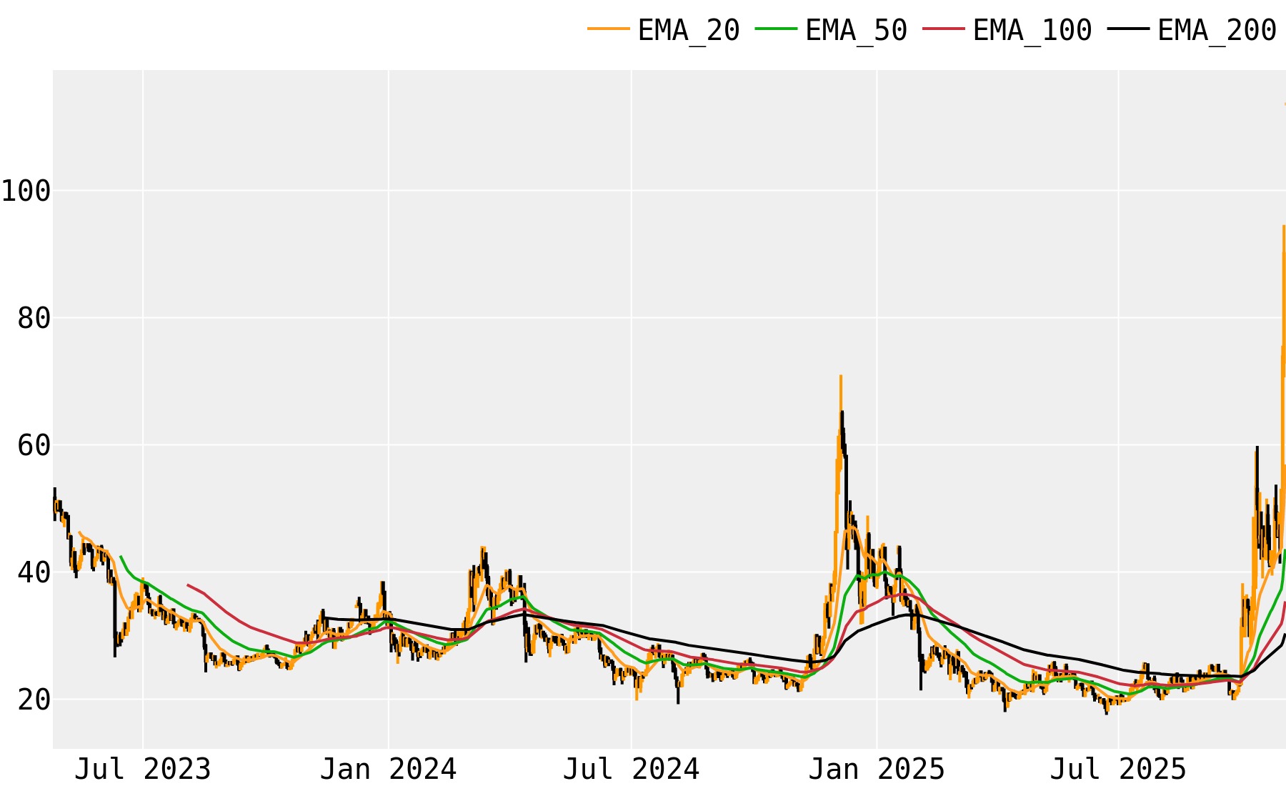 Dash Exponentiell gleitende Durchschnitte