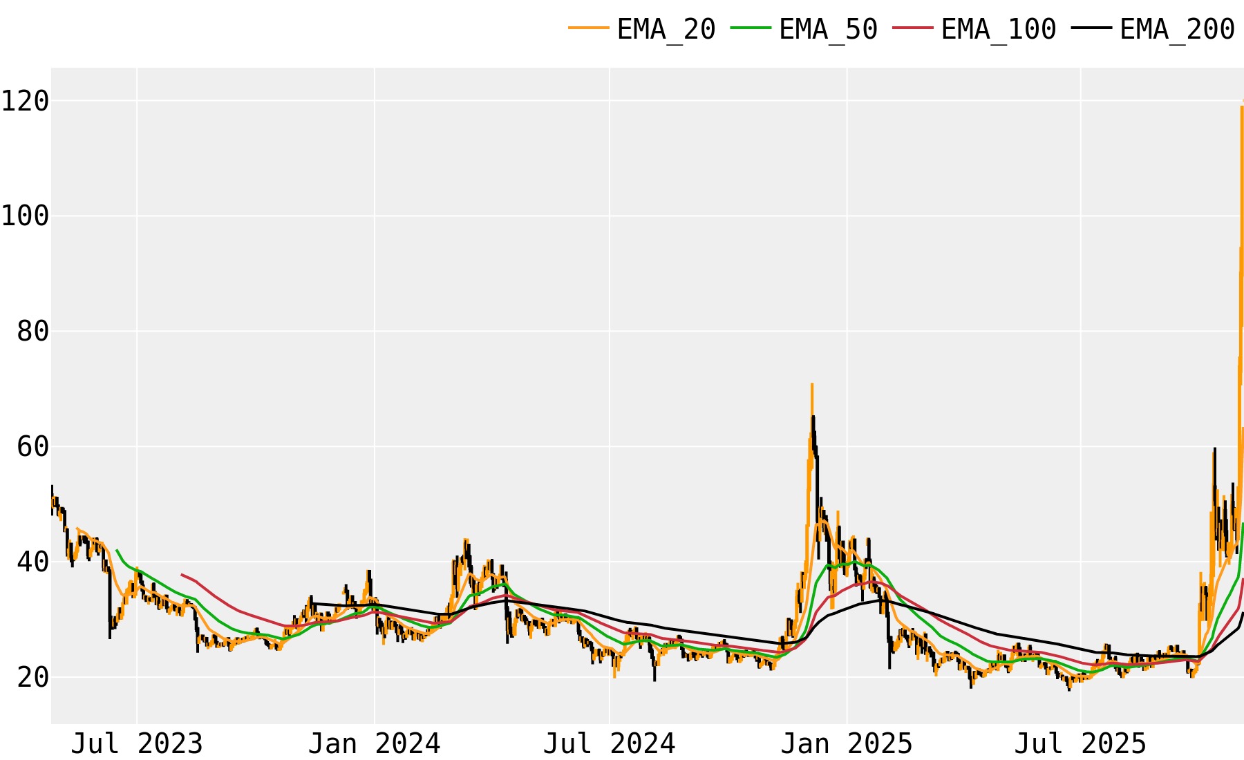 Dash DASH Exponential moving averages