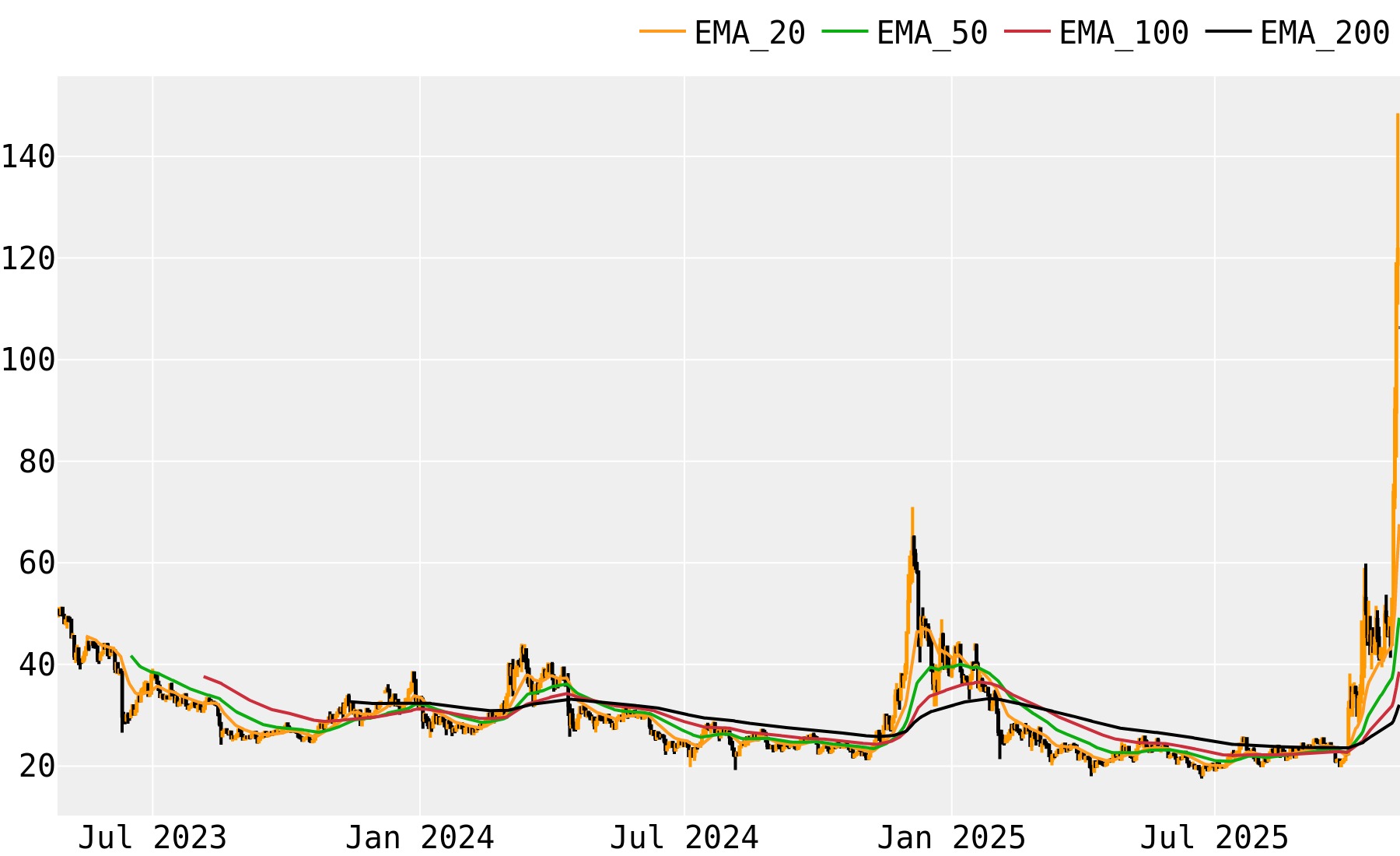 Dash DASH Exponential moving averages