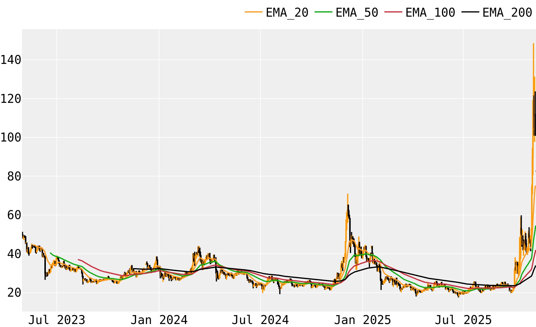Medias móviles exponenciales de Dash