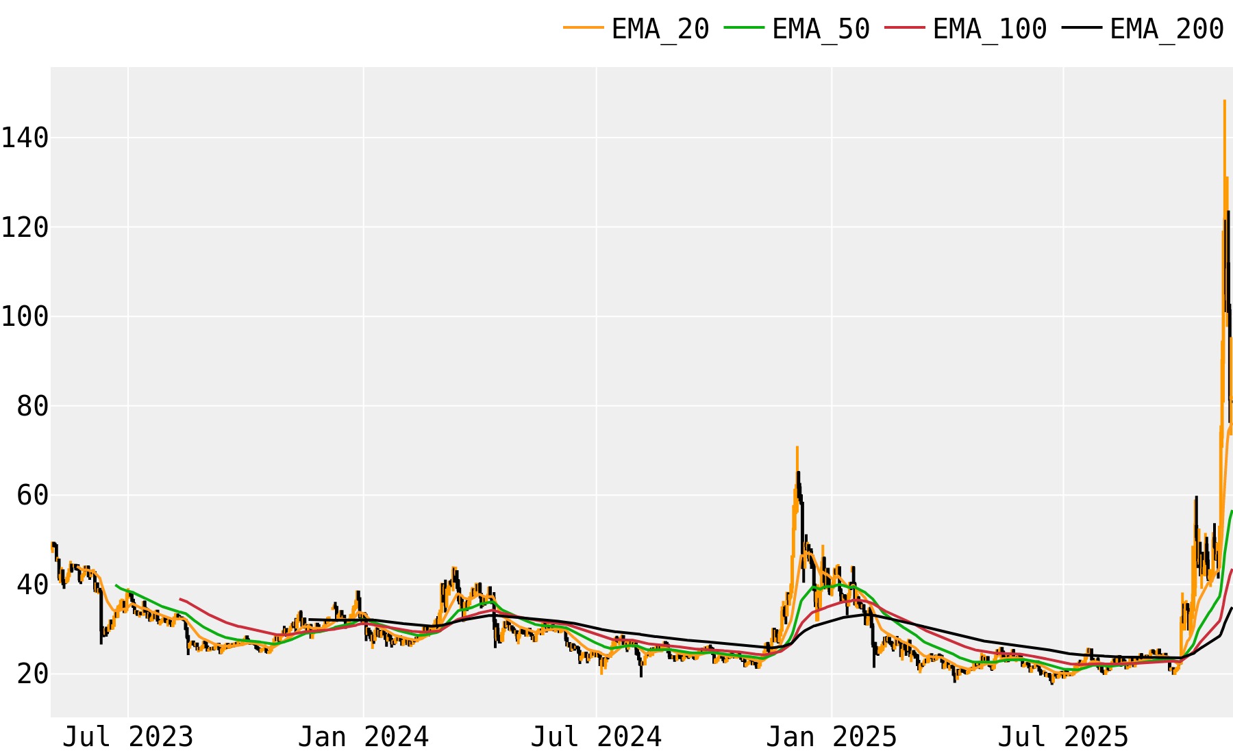 Дэш DASH Экспоненциальные скользящие средние