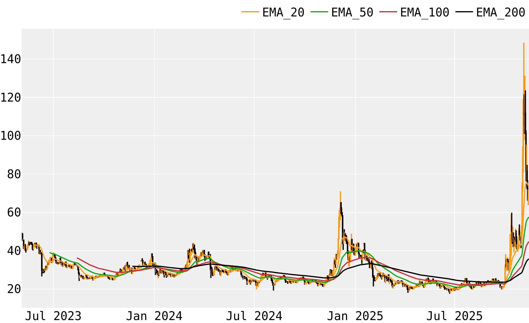 Дэш DASH Экспоненциальные скользящие средние