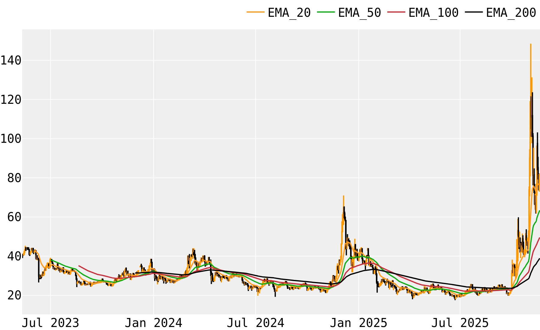 Dash DASH Exponential moving averages
