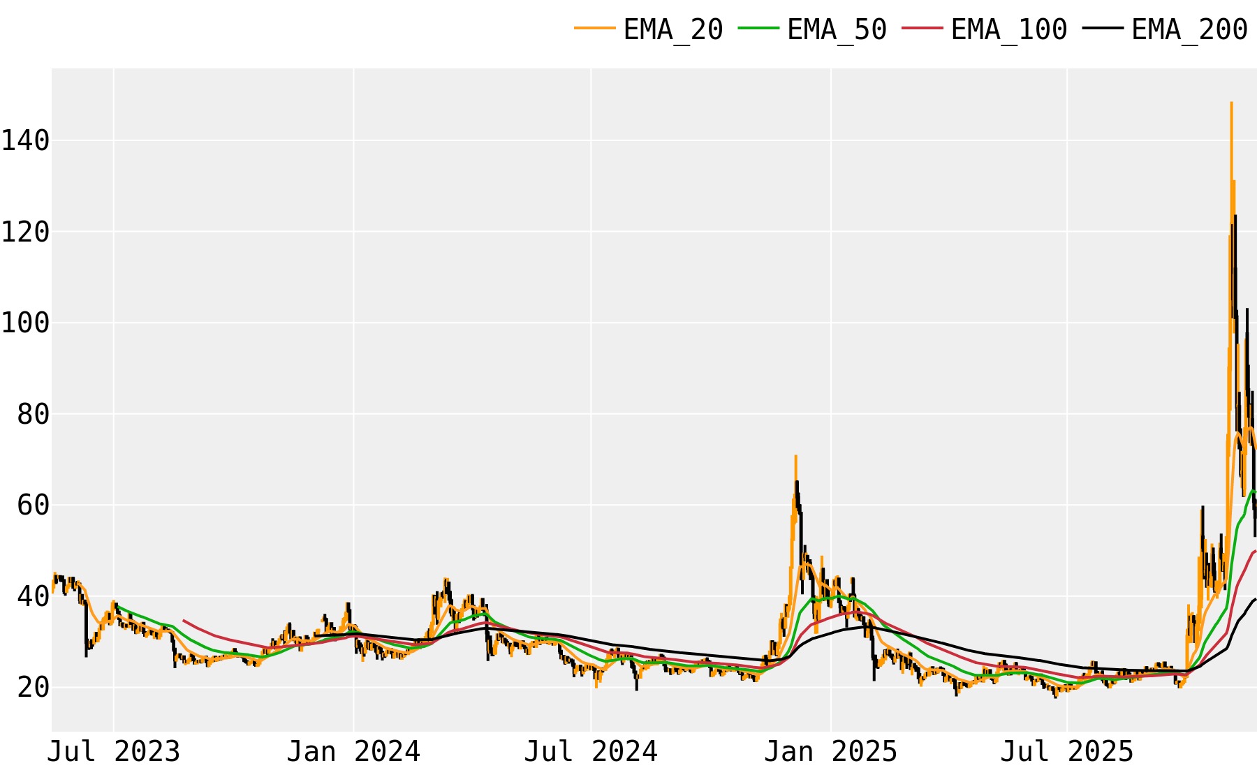 Дэш DASH Экспоненциальные скользящие средние