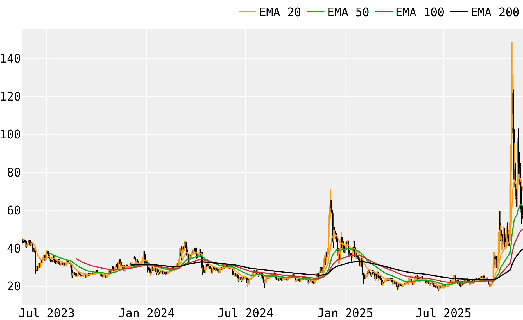 Дэш DASH Экспоненциальные скользящие средние