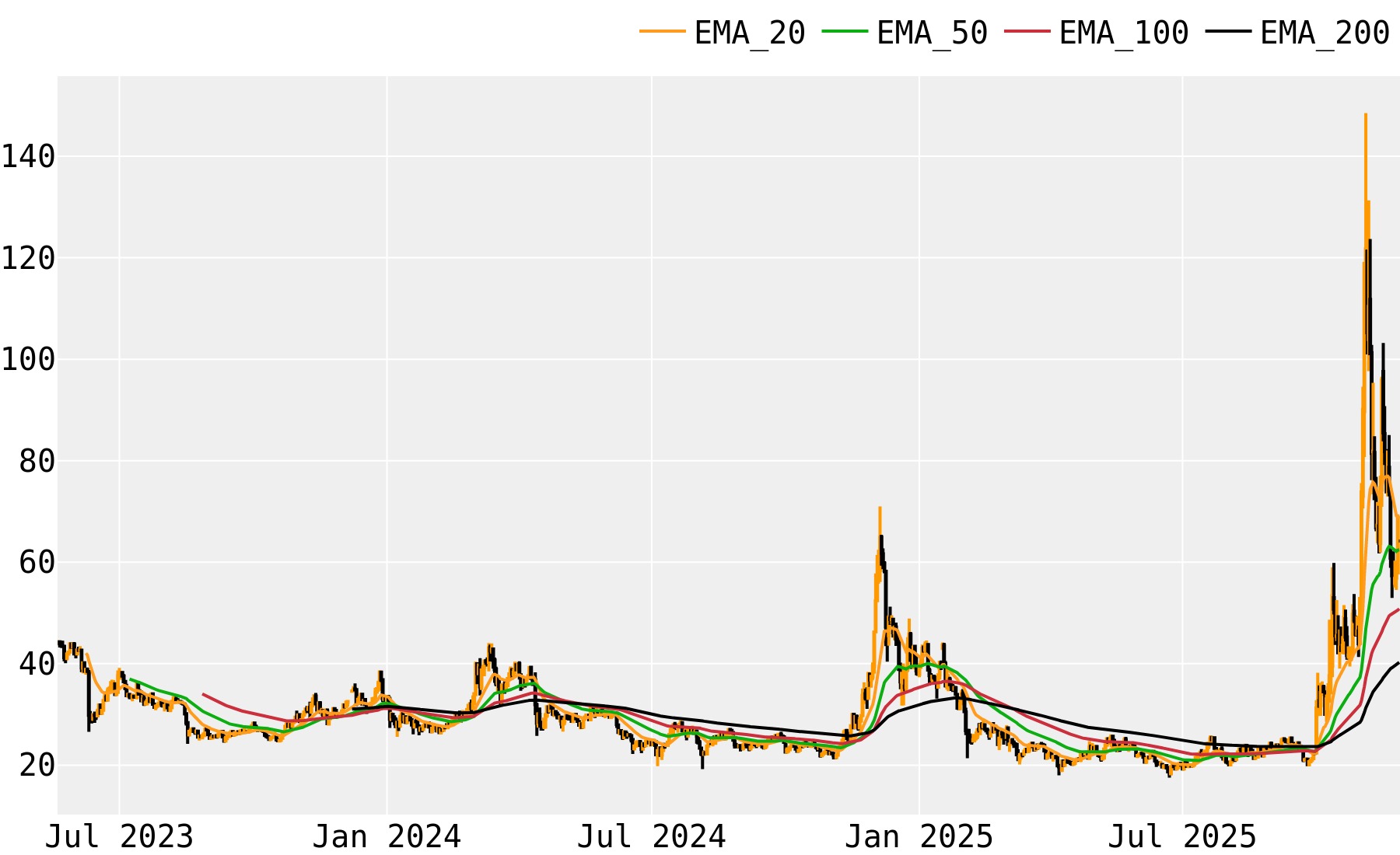 Дэш DASH Экспоненциальные скользящие средние