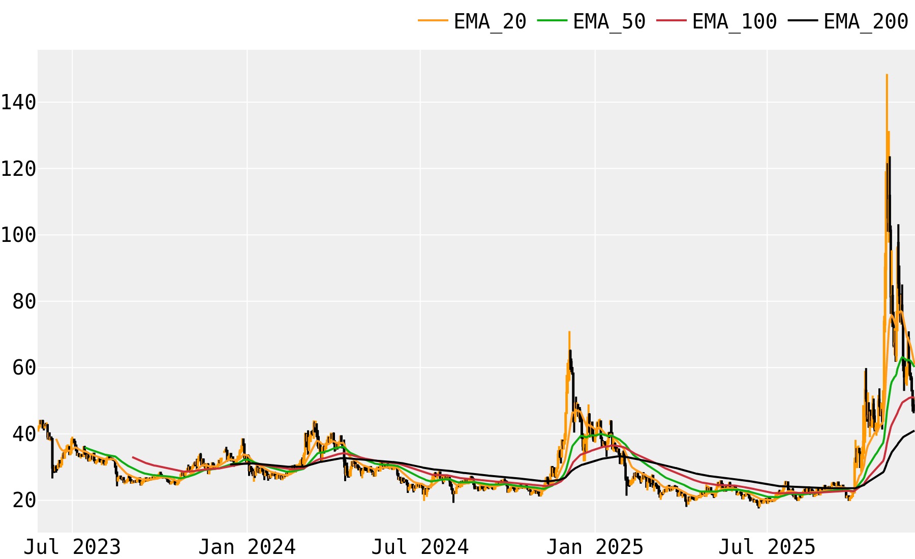 Дэш DASH Экспоненциальные скользящие средние