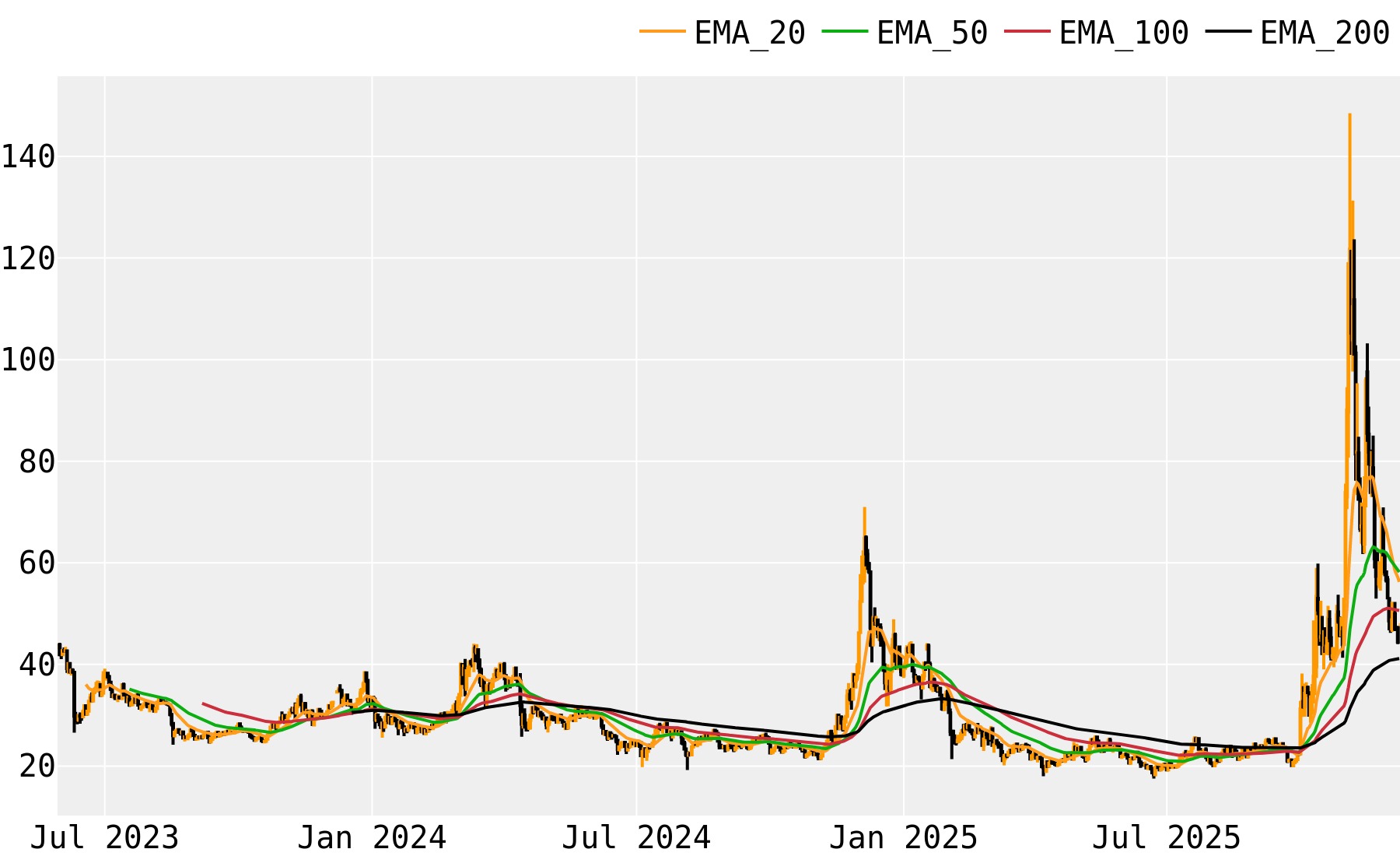 Medias móviles exponenciales de Dash