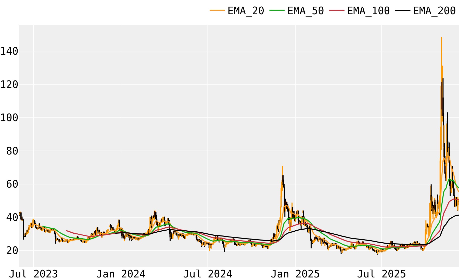 Dash Exponentiell gleitende Durchschnitte