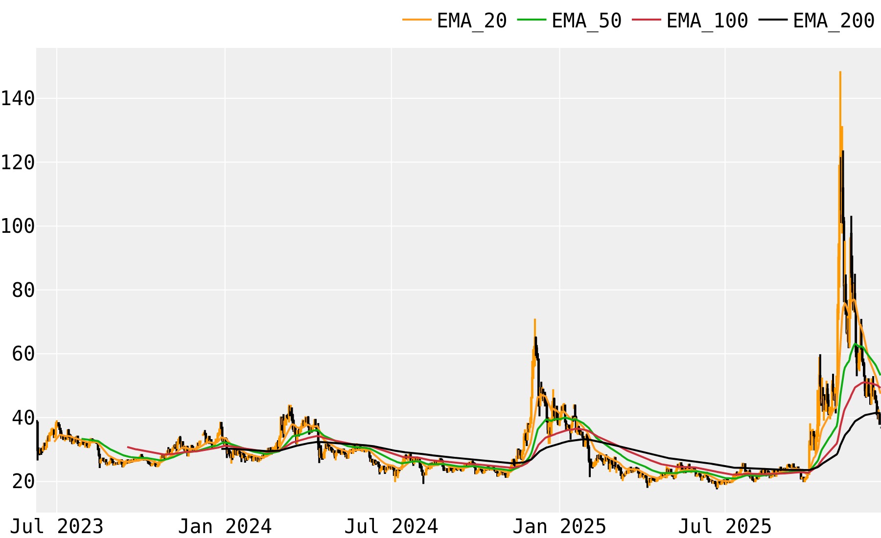 Дэш DASH Экспоненциальные скользящие средние