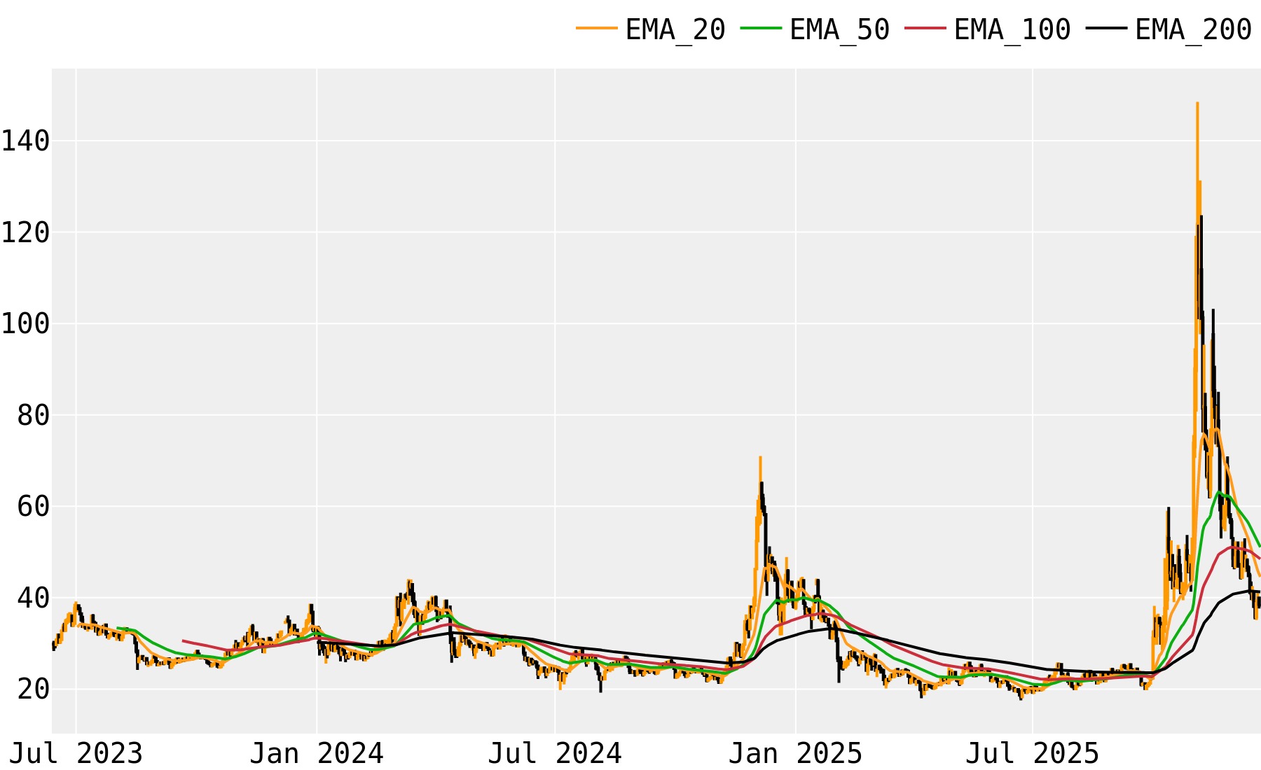 Dash Üstel Hareketli Ortalamaları