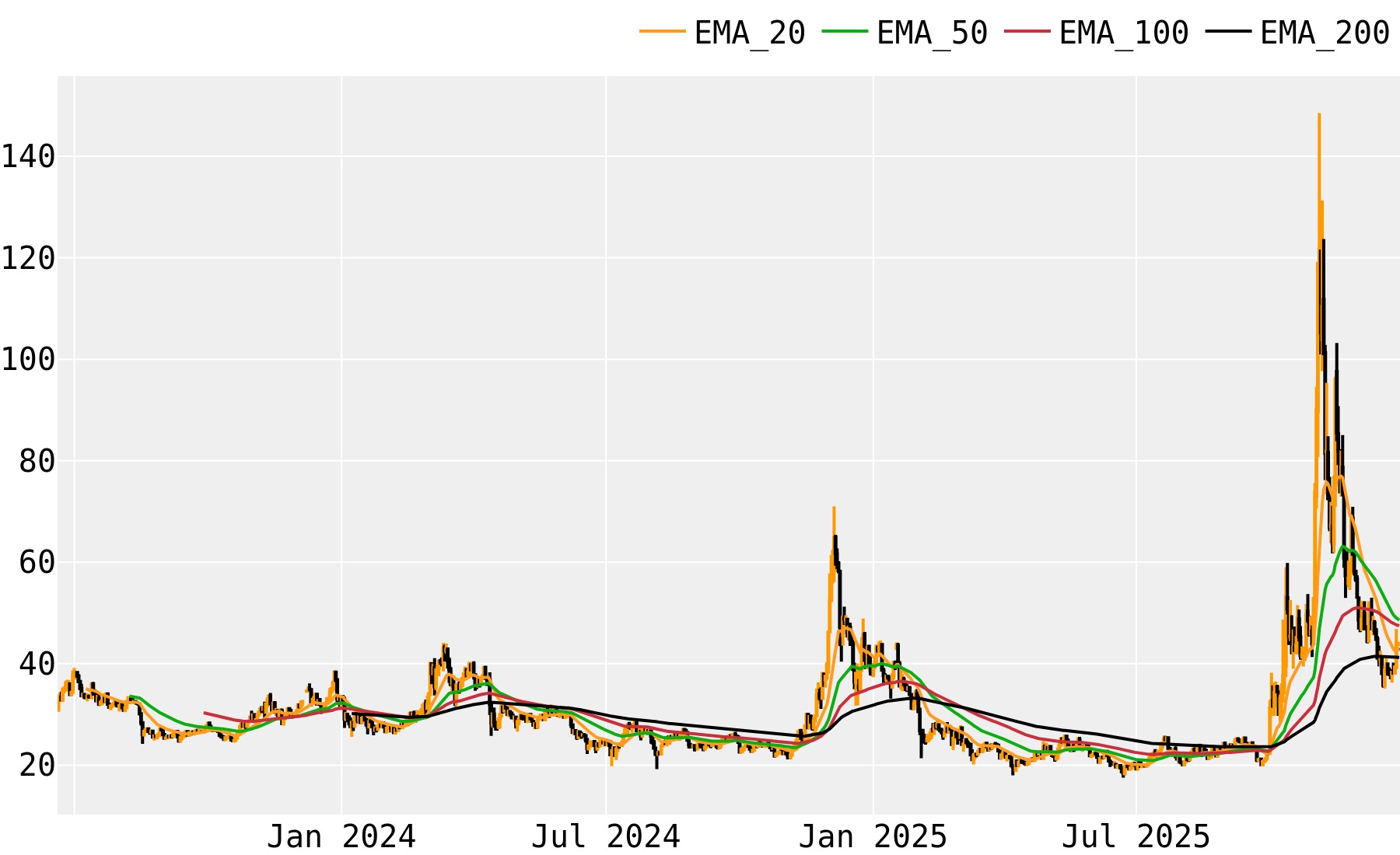 Dash Üstel Hareketli Ortalamaları