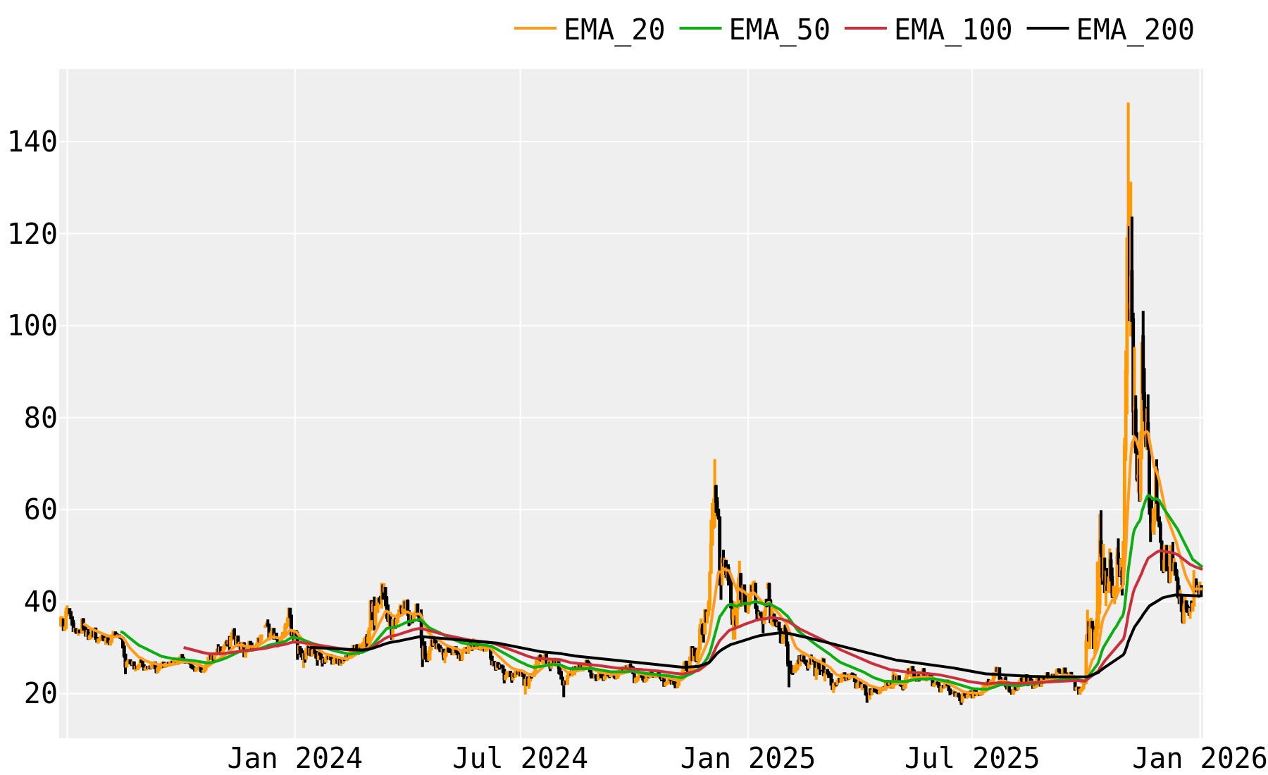 Dash Üstel Hareketli Ortalamaları