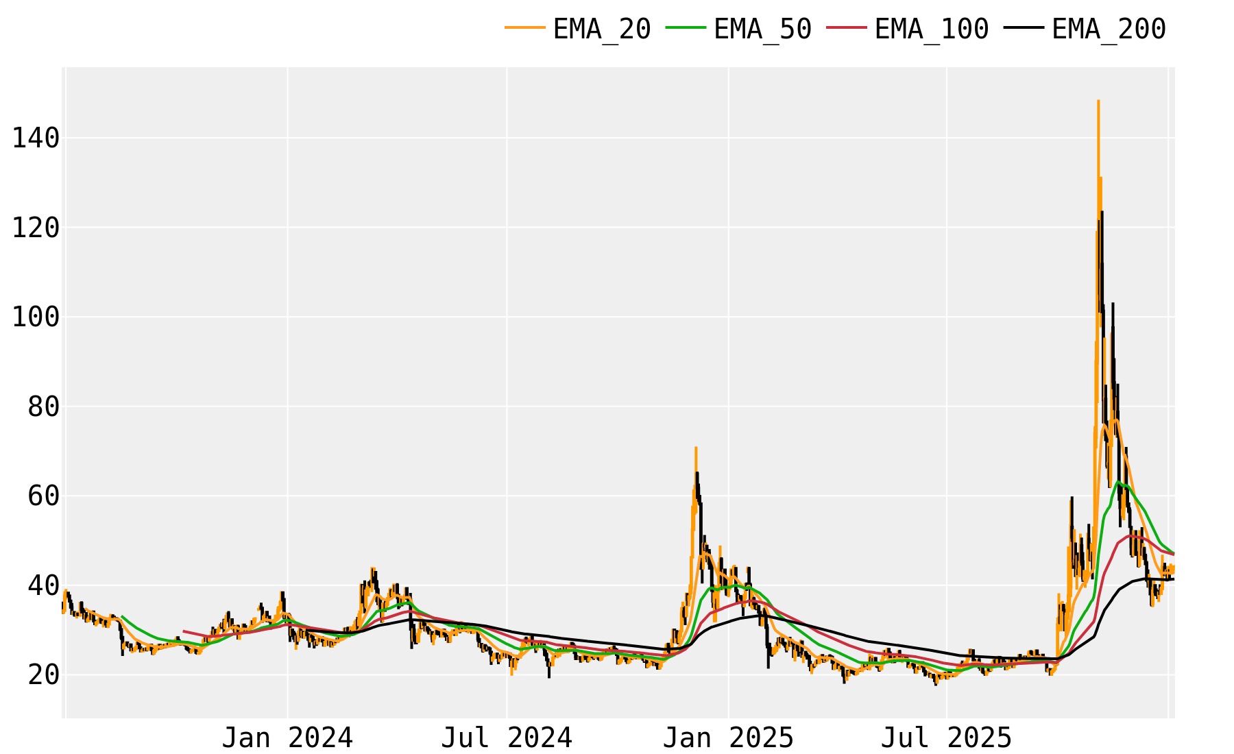 Dash Üstel Hareketli Ortalamaları