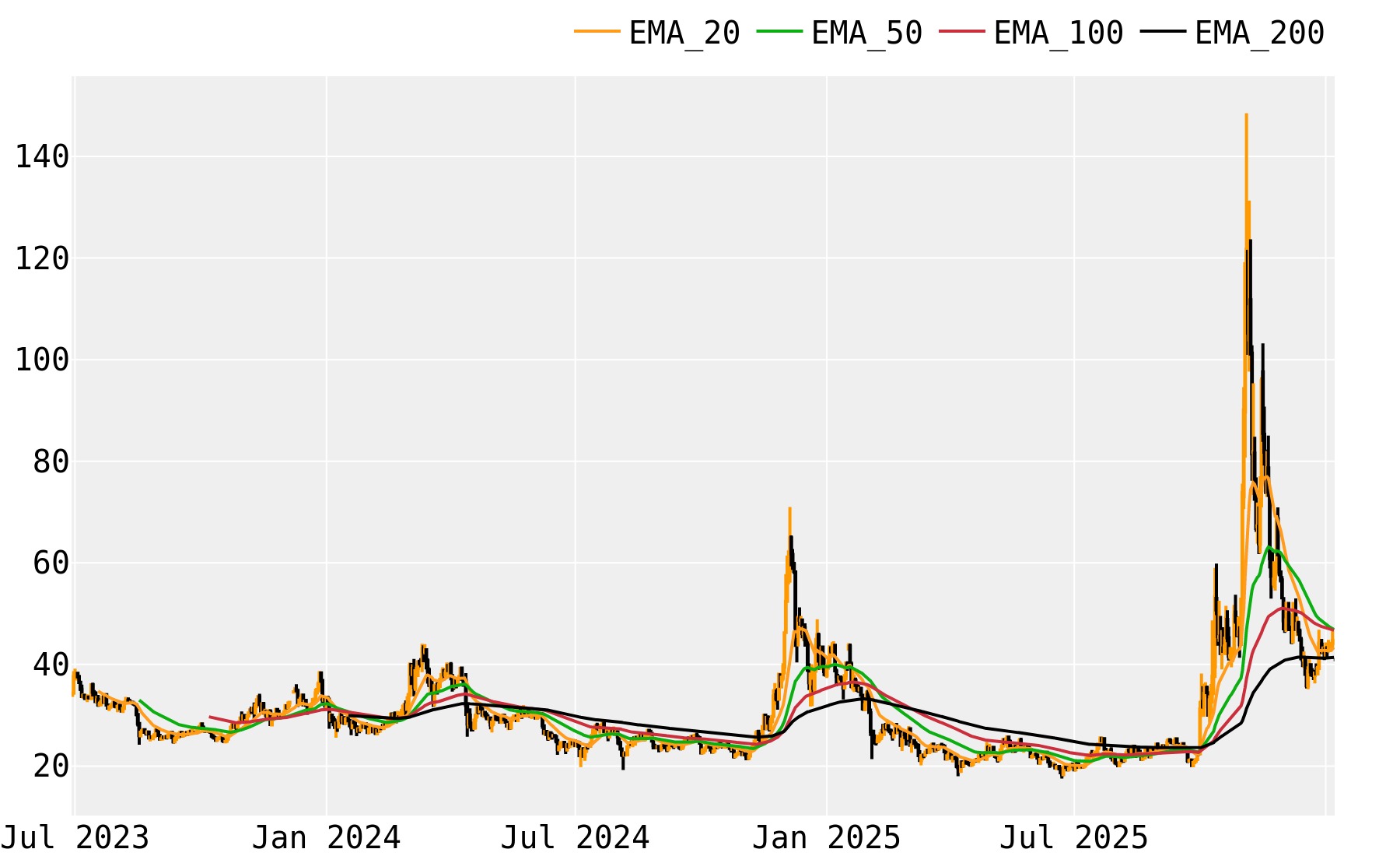 Medias móviles exponenciales de Dash