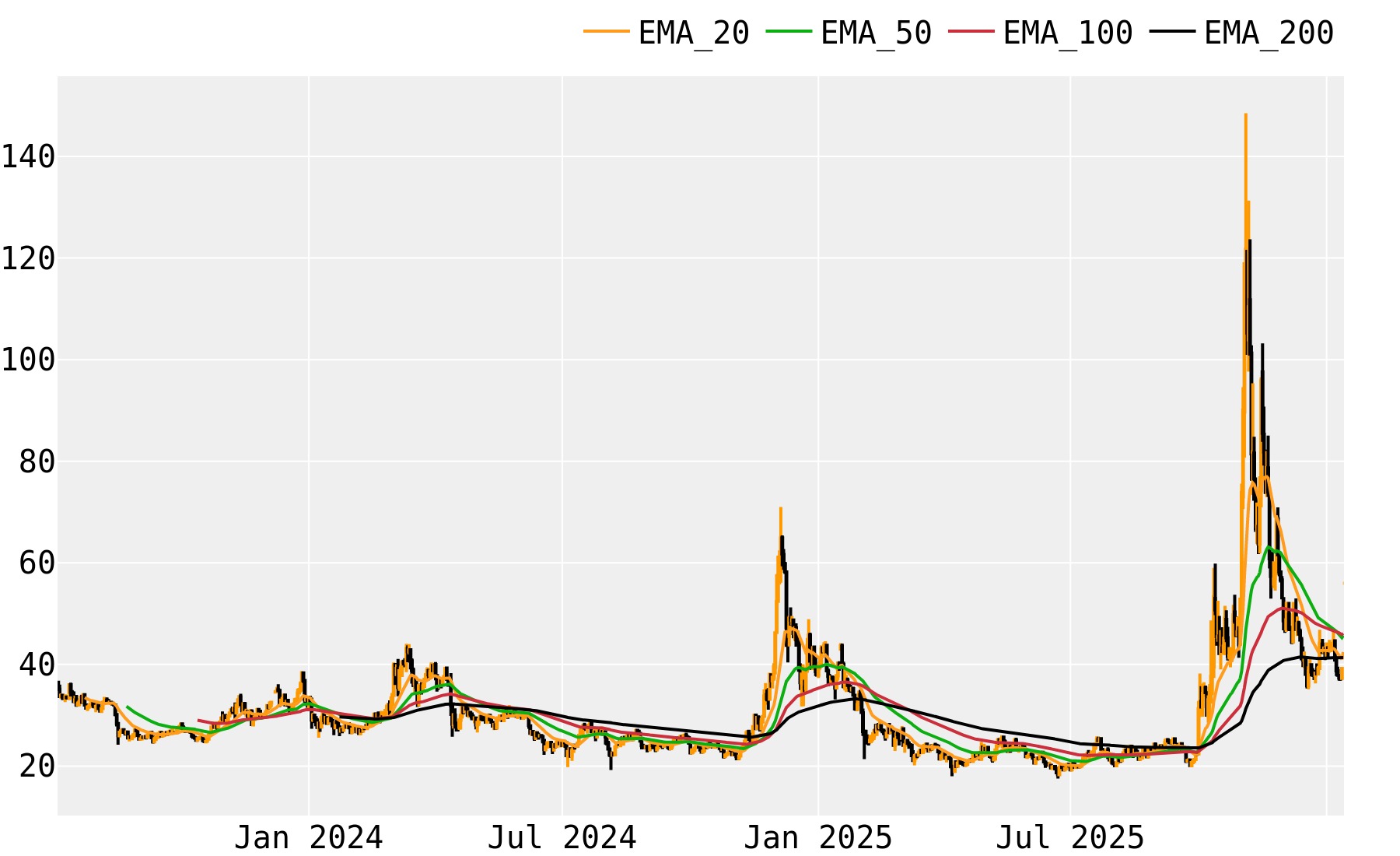 Medias móviles exponenciales de Dash