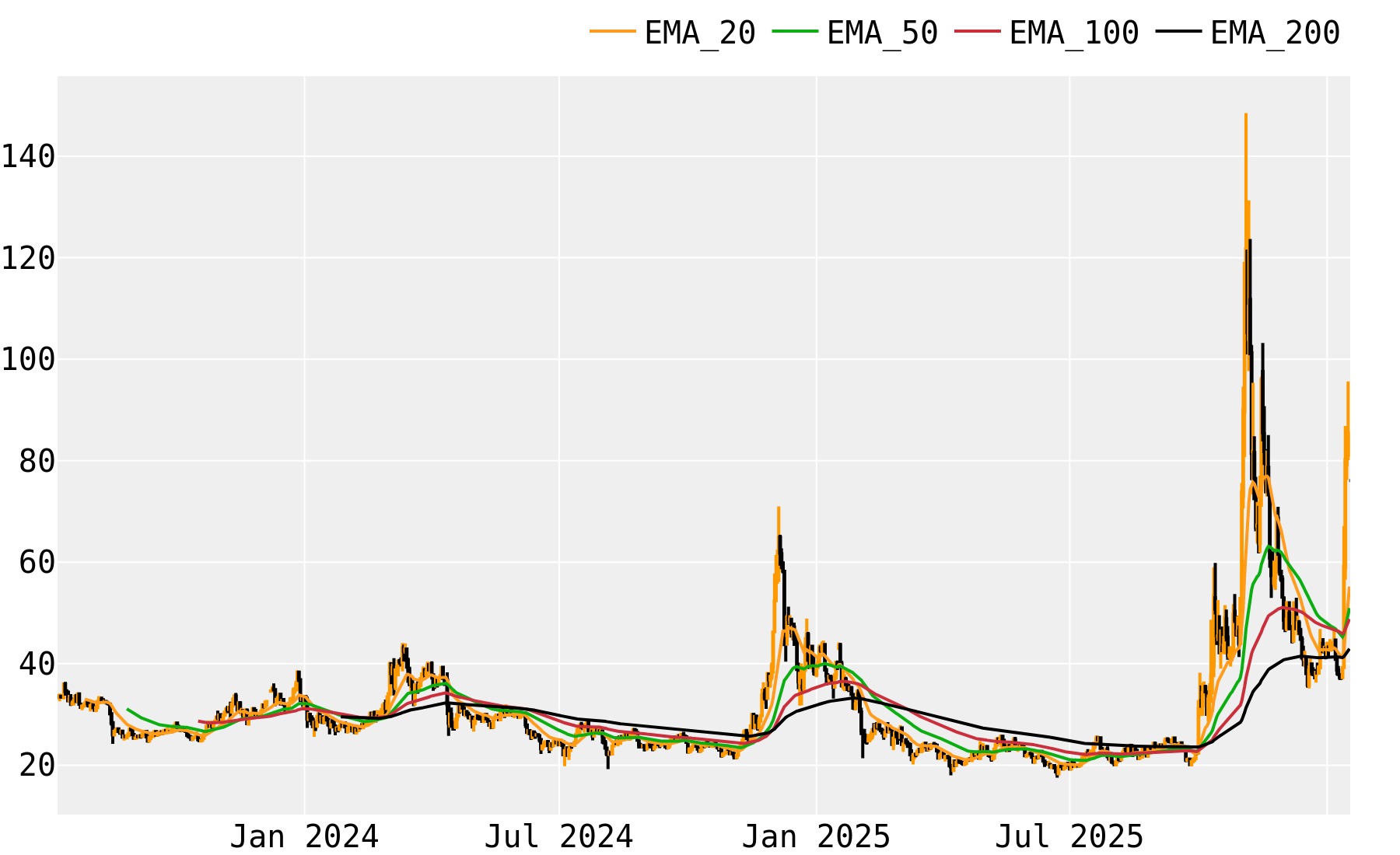 Дэш DASH Экспоненциальные скользящие средние