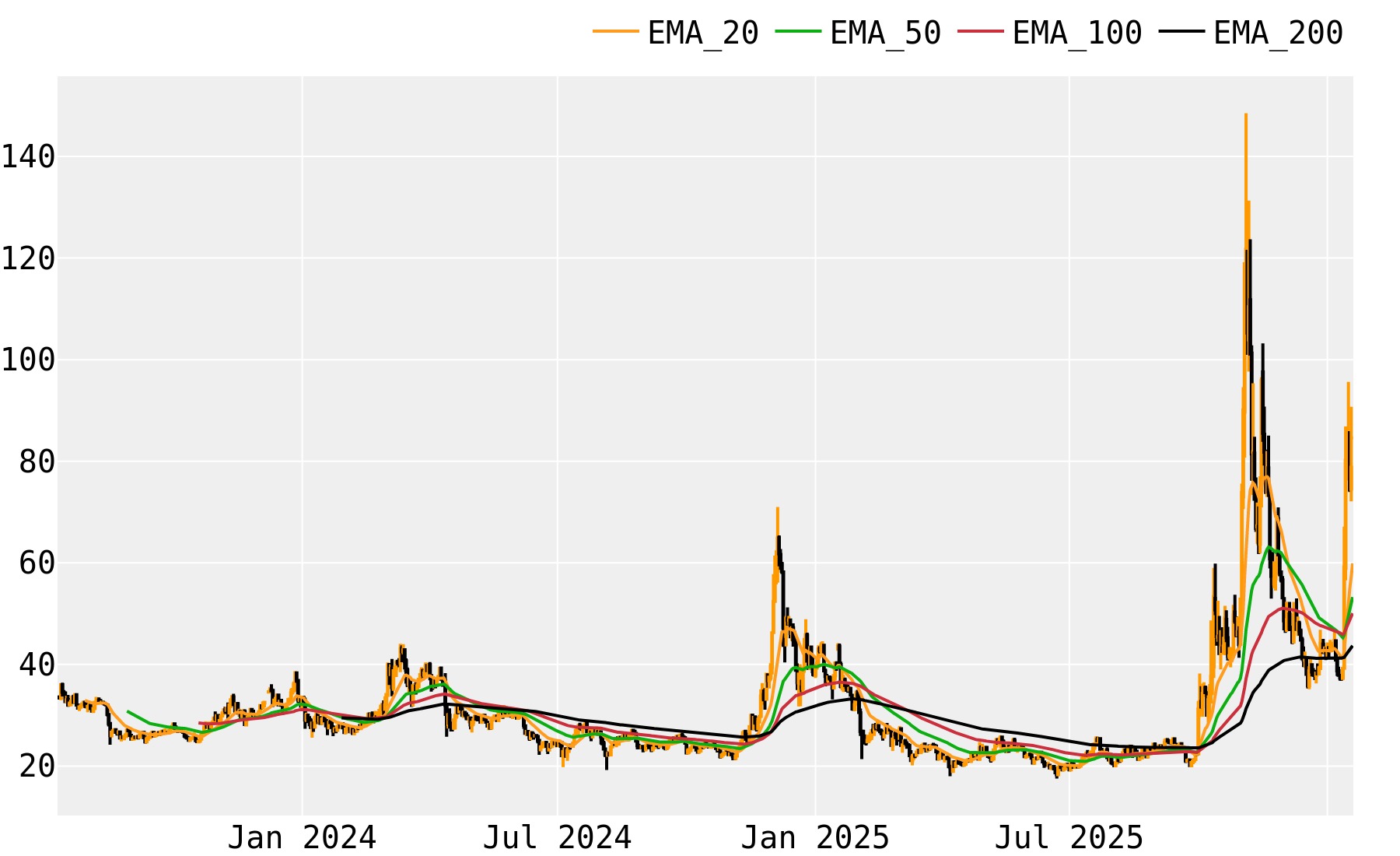 Dash Üstel Hareketli Ortalamaları