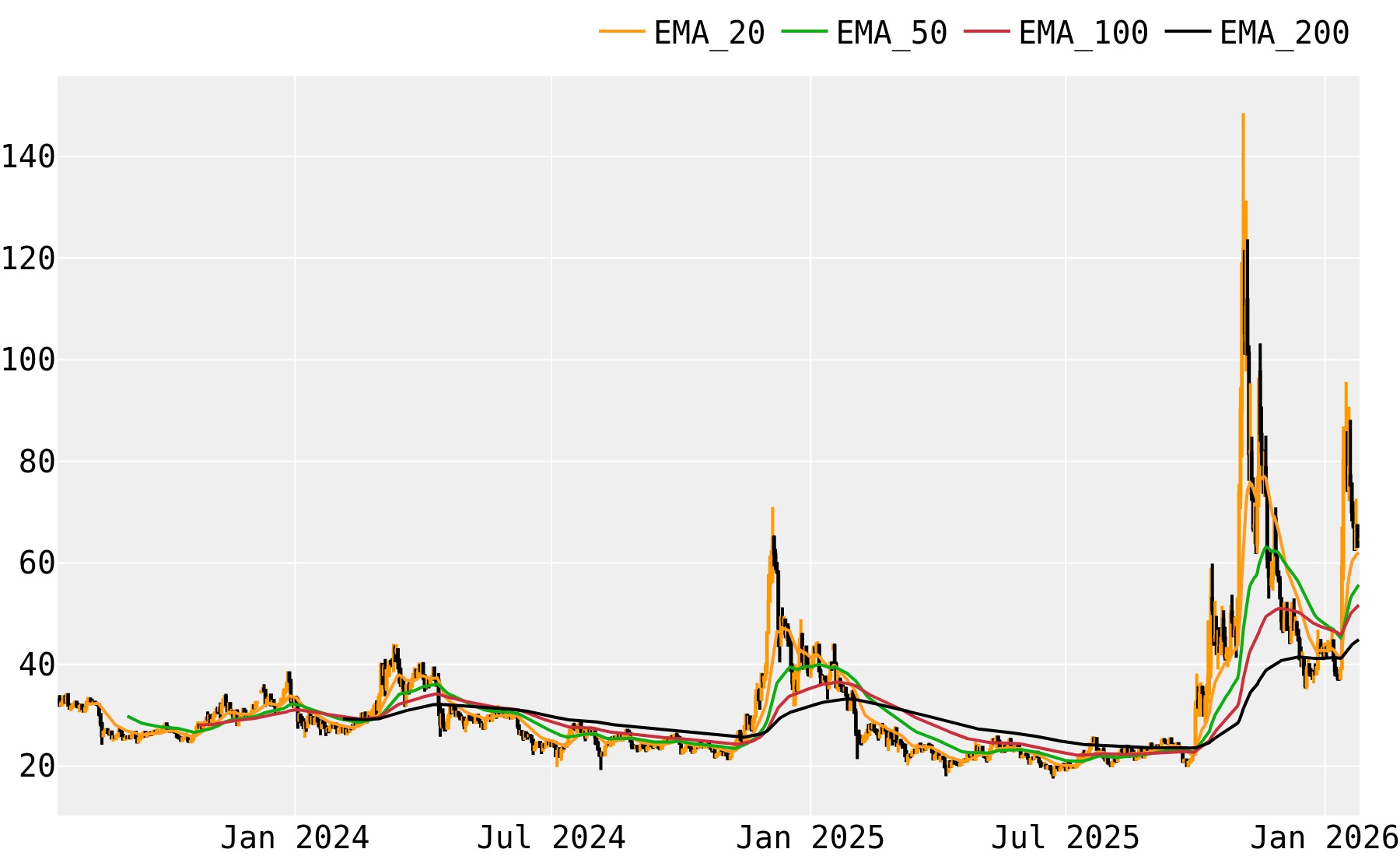 Dash Üstel Hareketli Ortalamaları