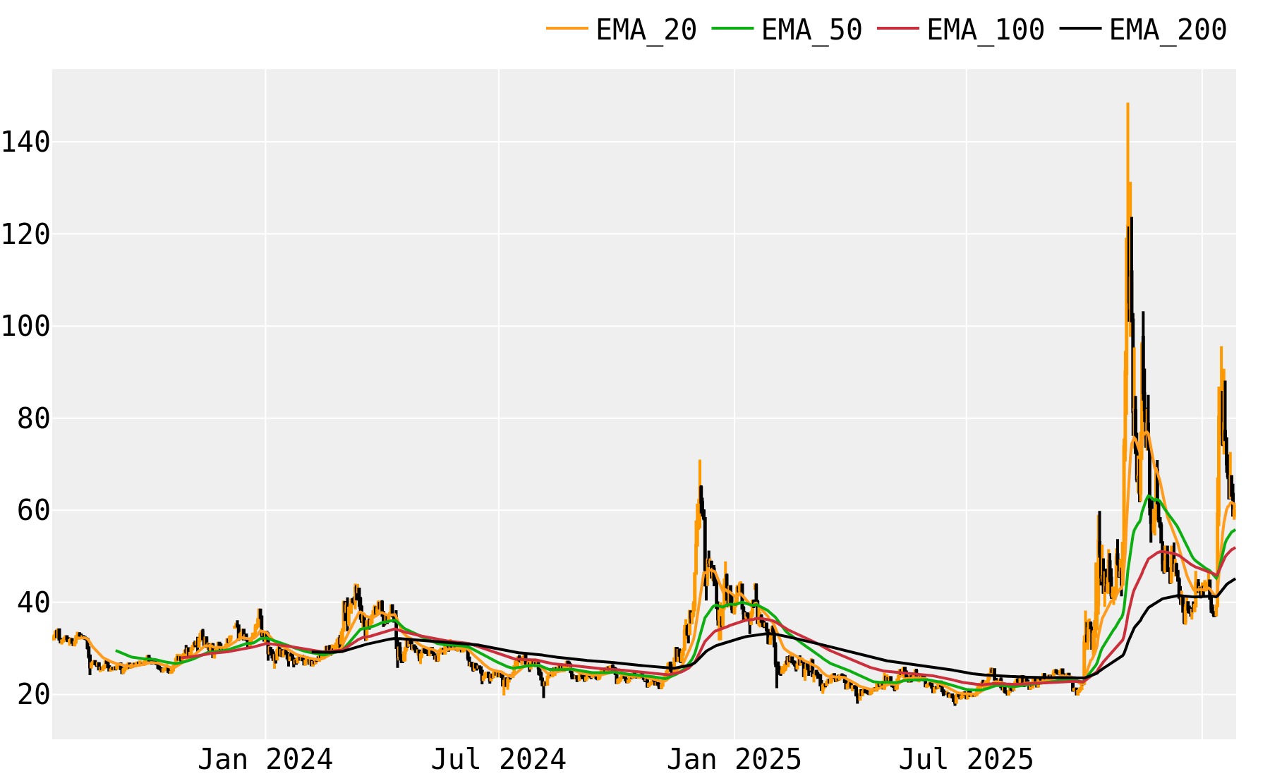 Medias móviles exponenciales de Dash