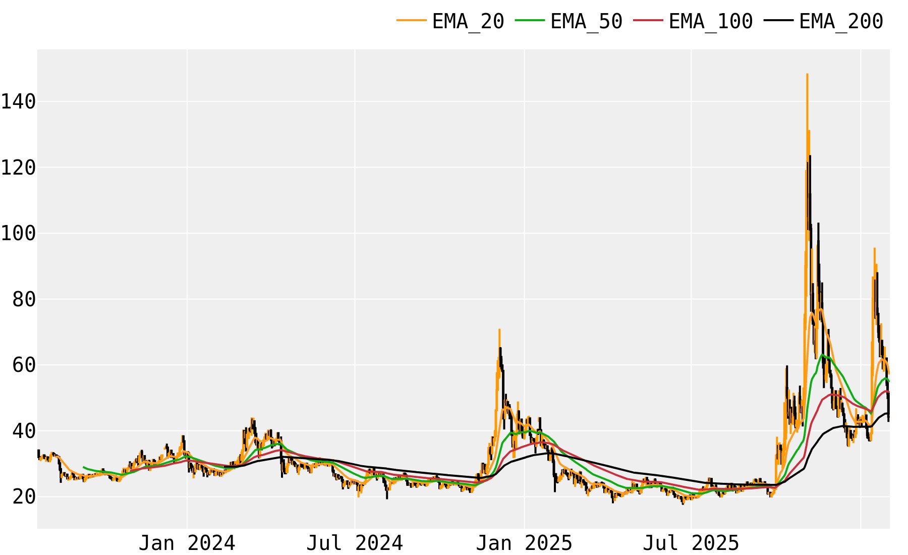 Дэш DASH Экспоненциальные скользящие средние