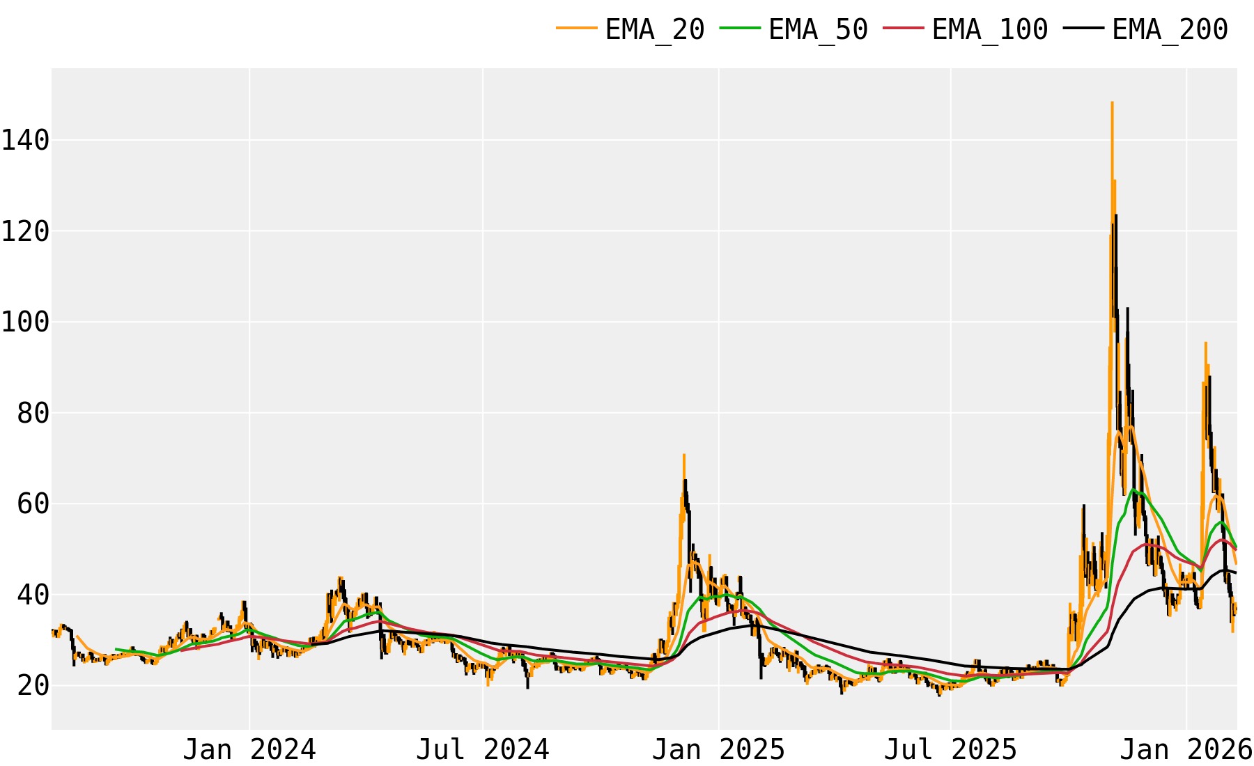 Dash Üstel Hareketli Ortalamaları