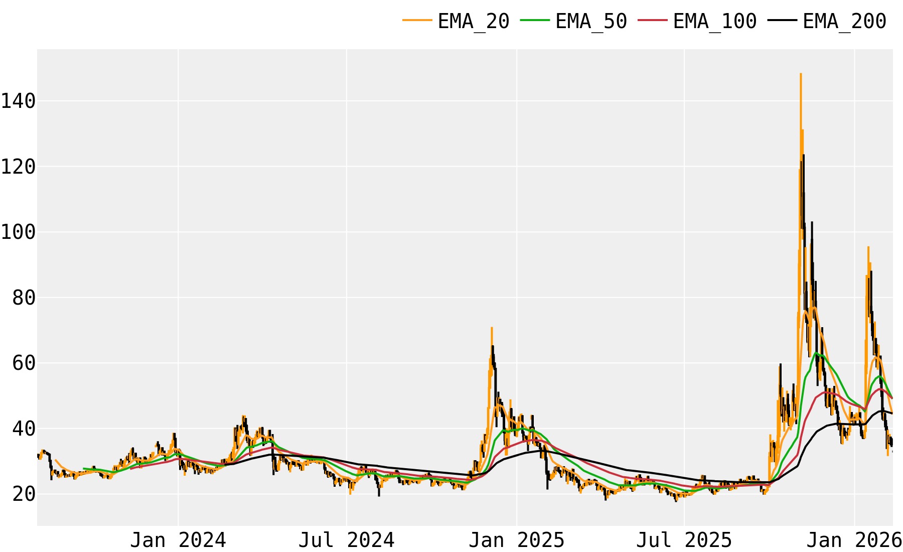 Дэш DASH Экспоненциальные скользящие средние