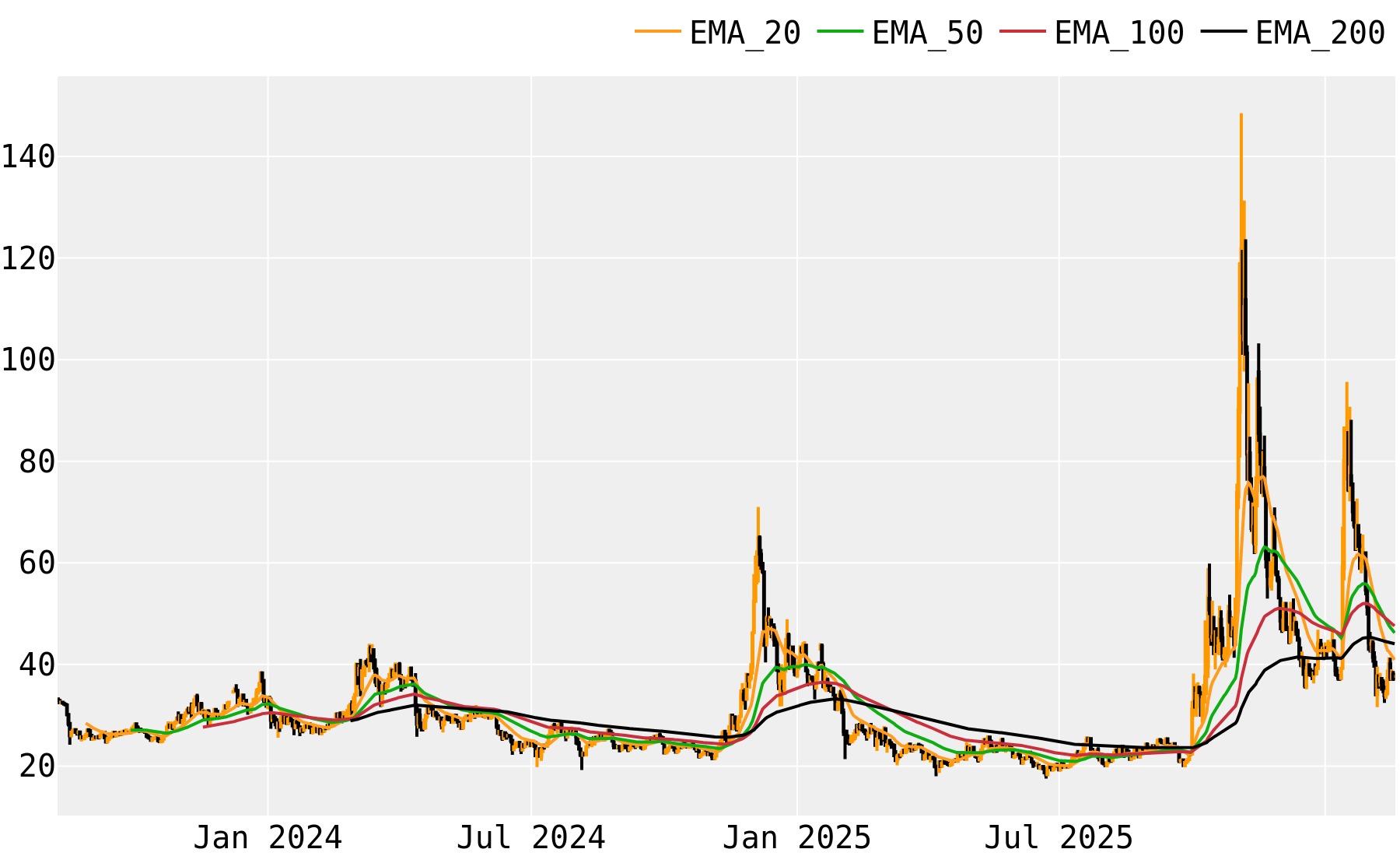 Dash Üstel Hareketli Ortalamaları