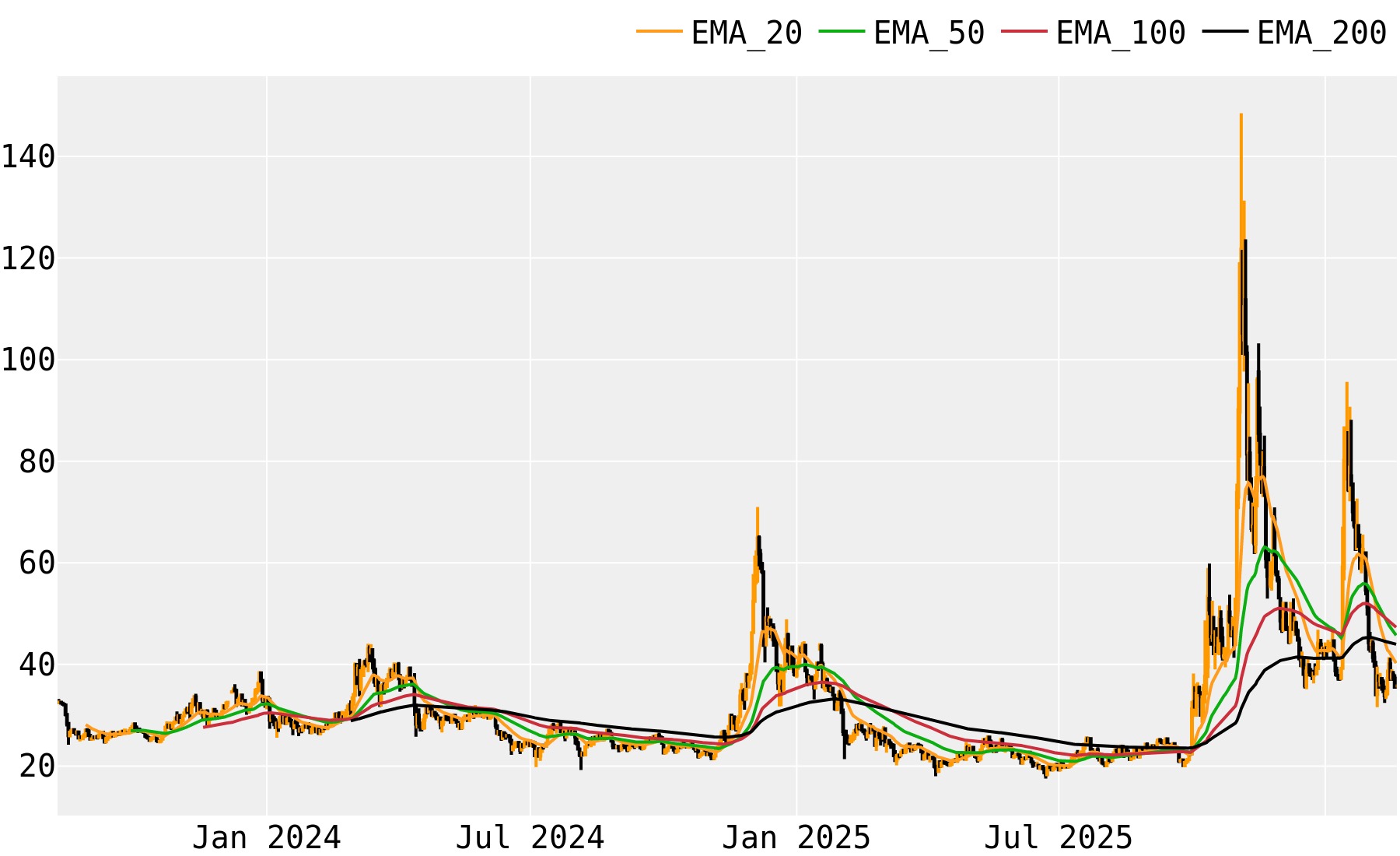Дэш DASH Экспоненциальные скользящие средние