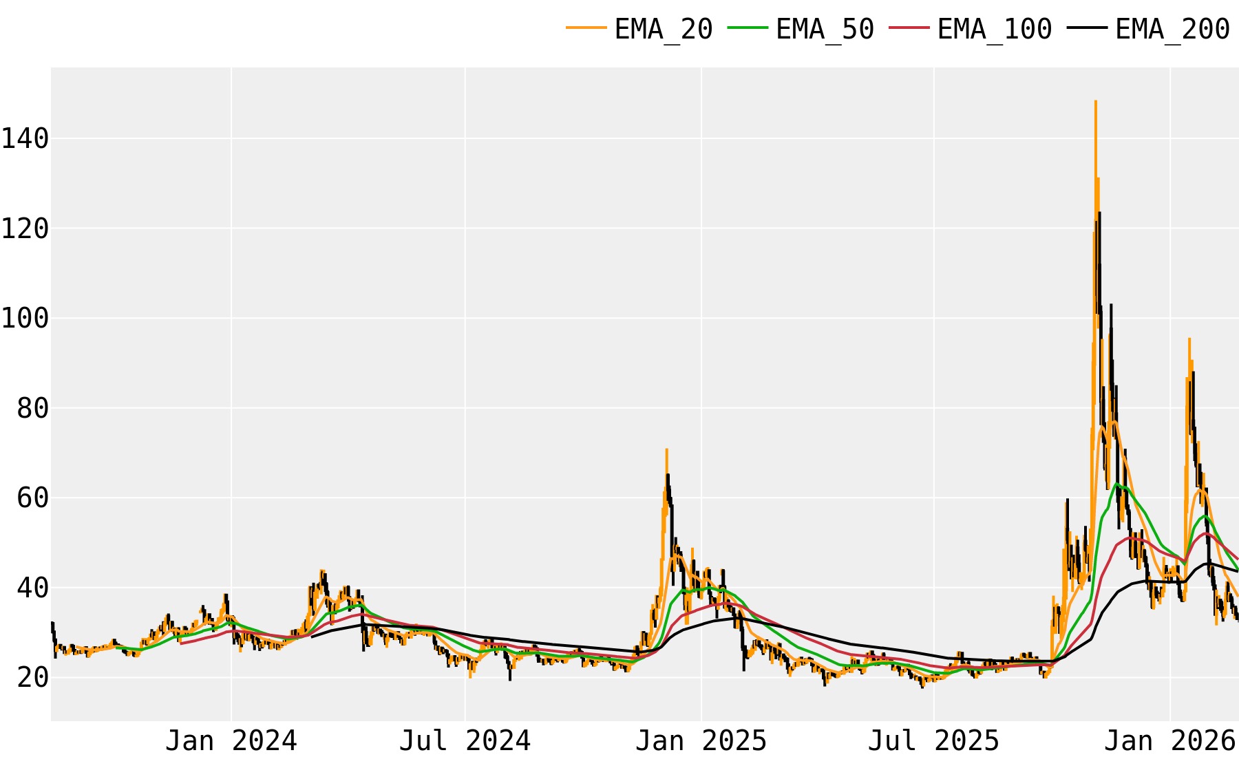 Дэш DASH Экспоненциальные скользящие средние